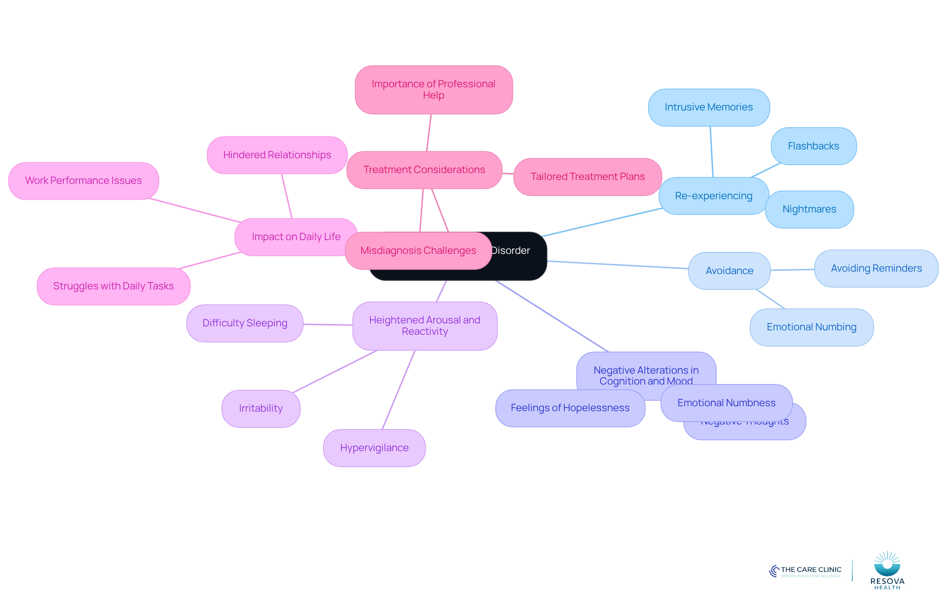The center represents PTSD, and each branch shows a key characteristic. Follow the branches to understand how each characteristic relates to the overall disorder and its impact on individuals.
