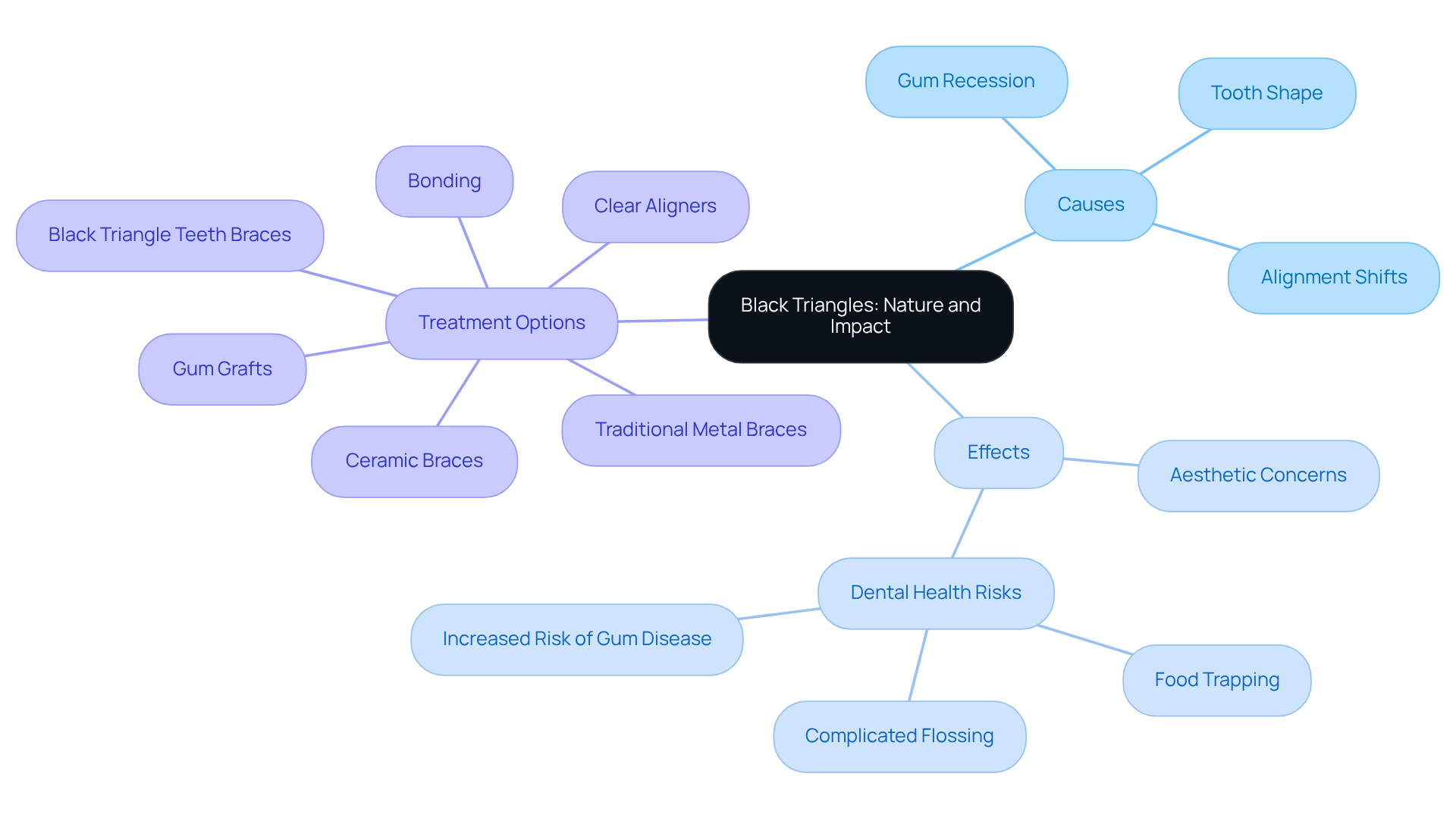 This mindmap helps you visualize the key aspects of black triangles: their causes, effects on your child's smile, and the treatment options available. Start at the center and follow the branches to see how everything connects!