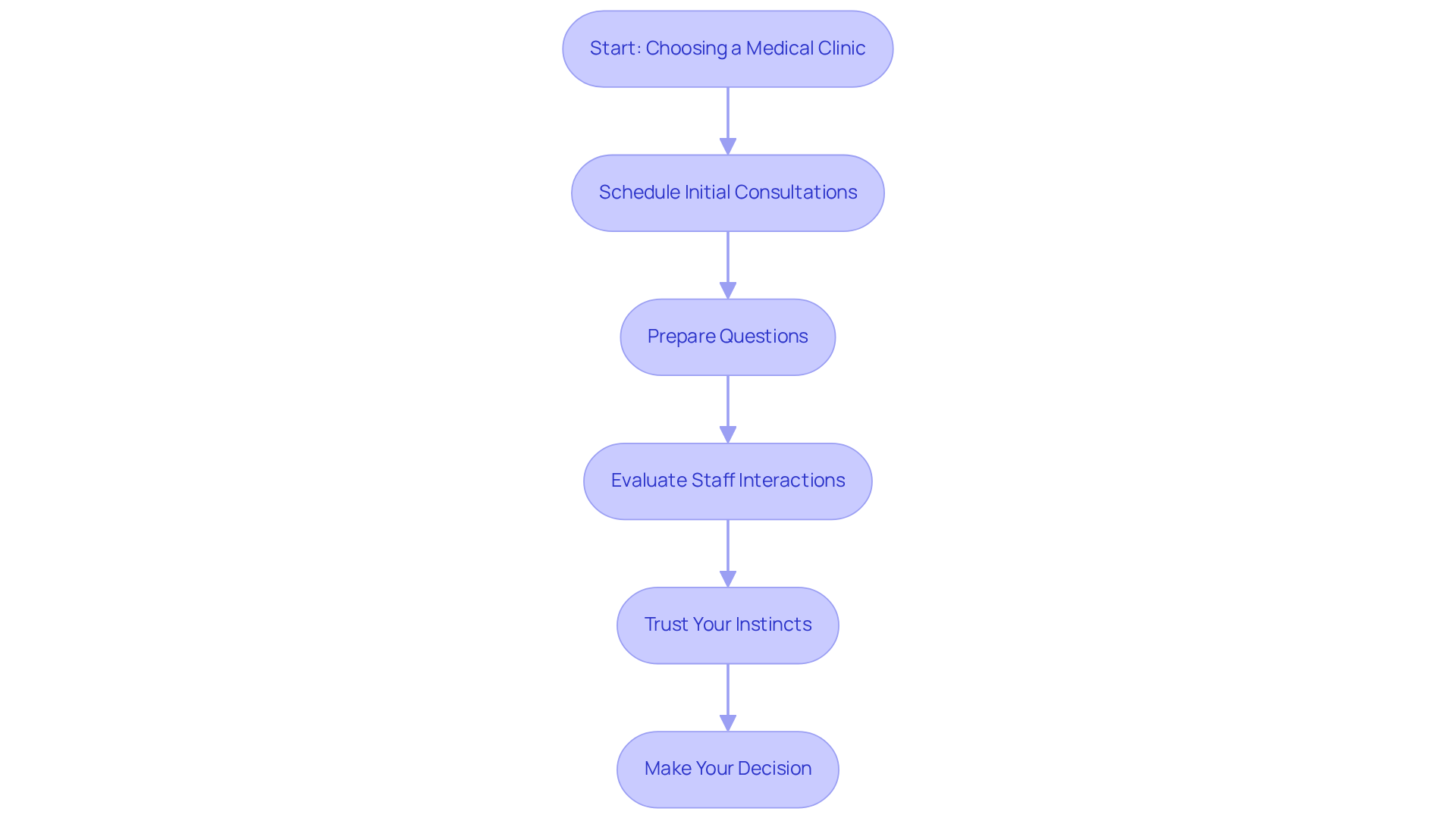 This flowchart guides you through the process of selecting a medical clinic for weight loss. Follow the arrows from one step to the next to ensure you make an informed decision that feels right for you.