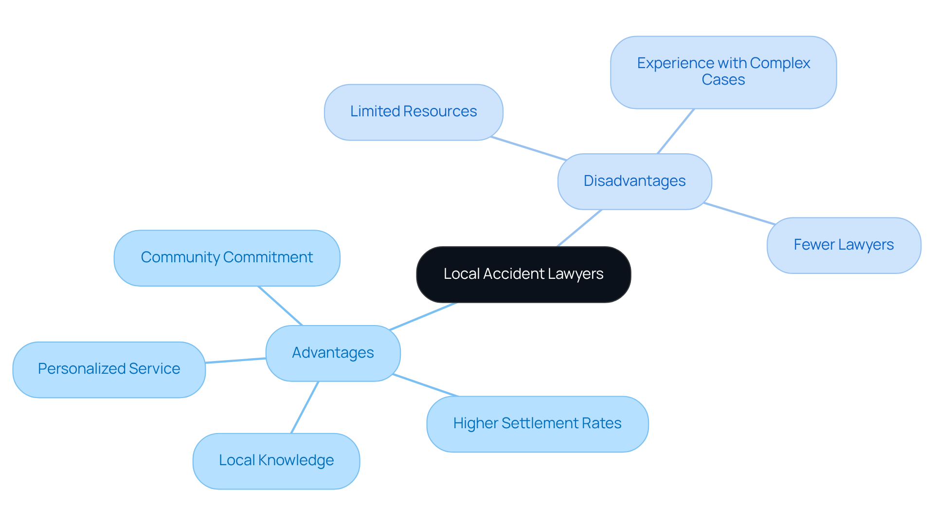 The central node represents local accident lawyers. The green branches show the benefits of hiring them, while the red branches highlight potential drawbacks. This layout helps you see both sides of the argument at a glance. The central node represents local accident lawyers. The green branches show the benefits of hiring them, while the red branches highlight potential drawbacks. This layout helps you see both sides of the argument at a glance.