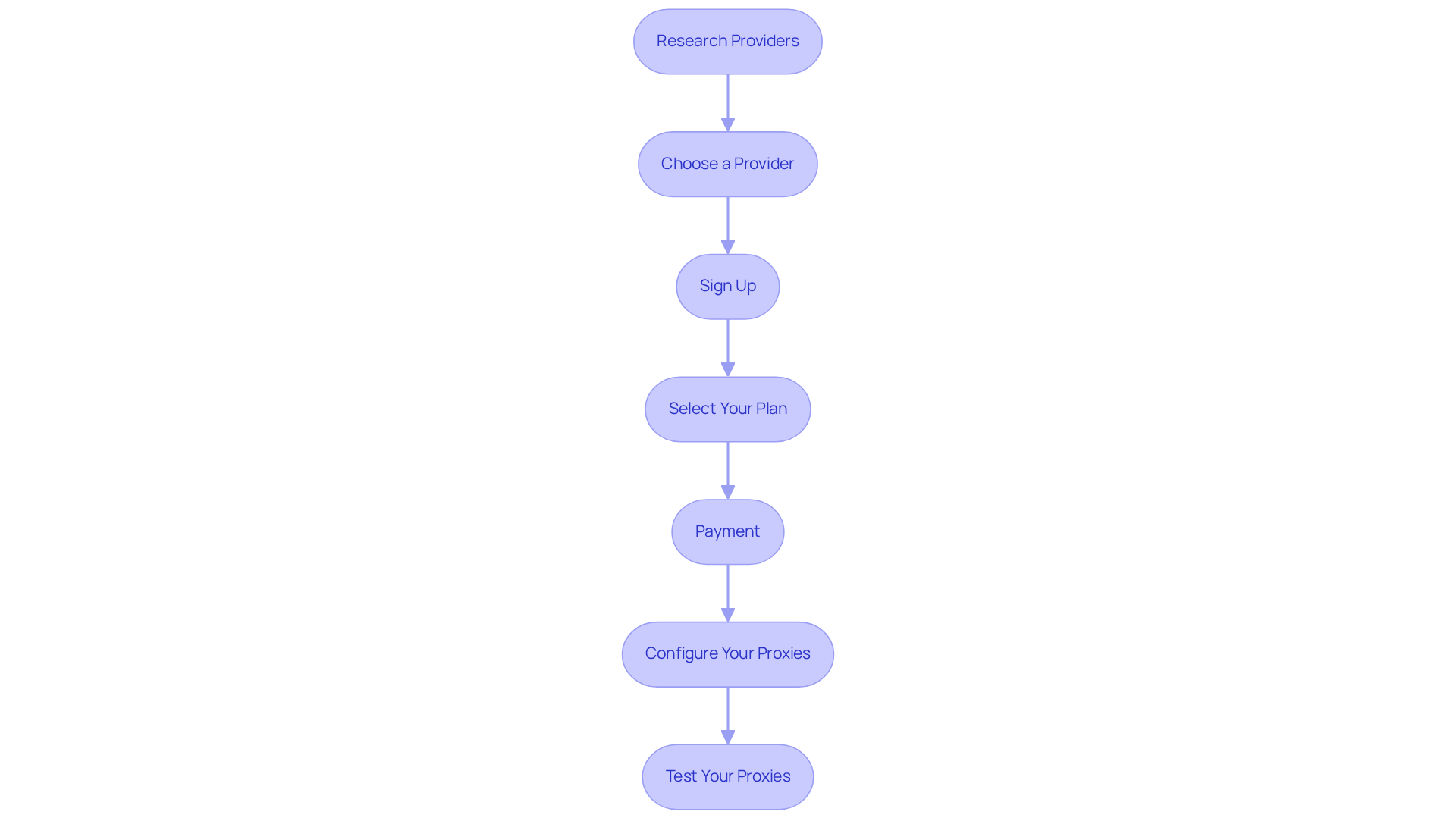 Each box represents a step in the purchasing process. Follow the arrows to see how to move from one step to the next, ensuring you complete each action before proceeding. Each box represents a step in the purchasing process. Follow the arrows to see how to move from one step to the next, ensuring you complete each action before proceeding.