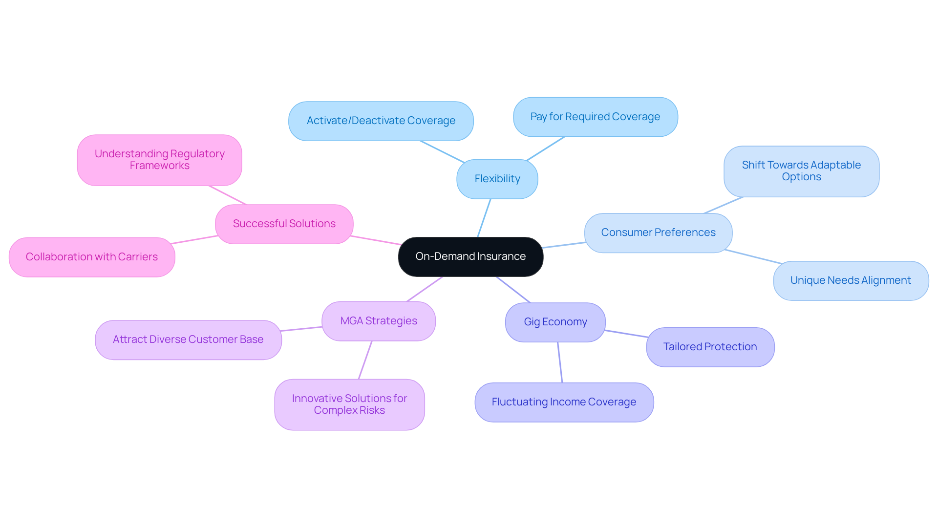 This mindmap starts with the main idea of on-demand insurance at the center. Each branch represents a key topic related to it, helping you see how they all connect and support the main concept.