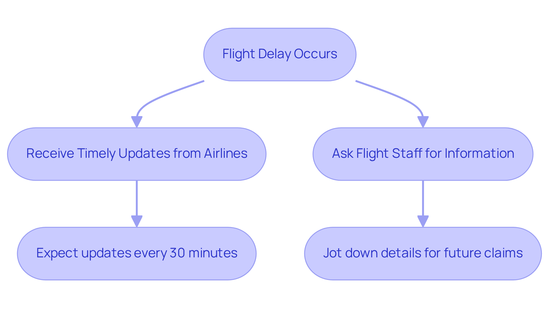 This flowchart guides you through what to do when your flight is delayed. Start at the top with the delay, then follow the arrows to see whether you should wait for updates or ask for help. Each step is designed to keep you informed and prepared.
