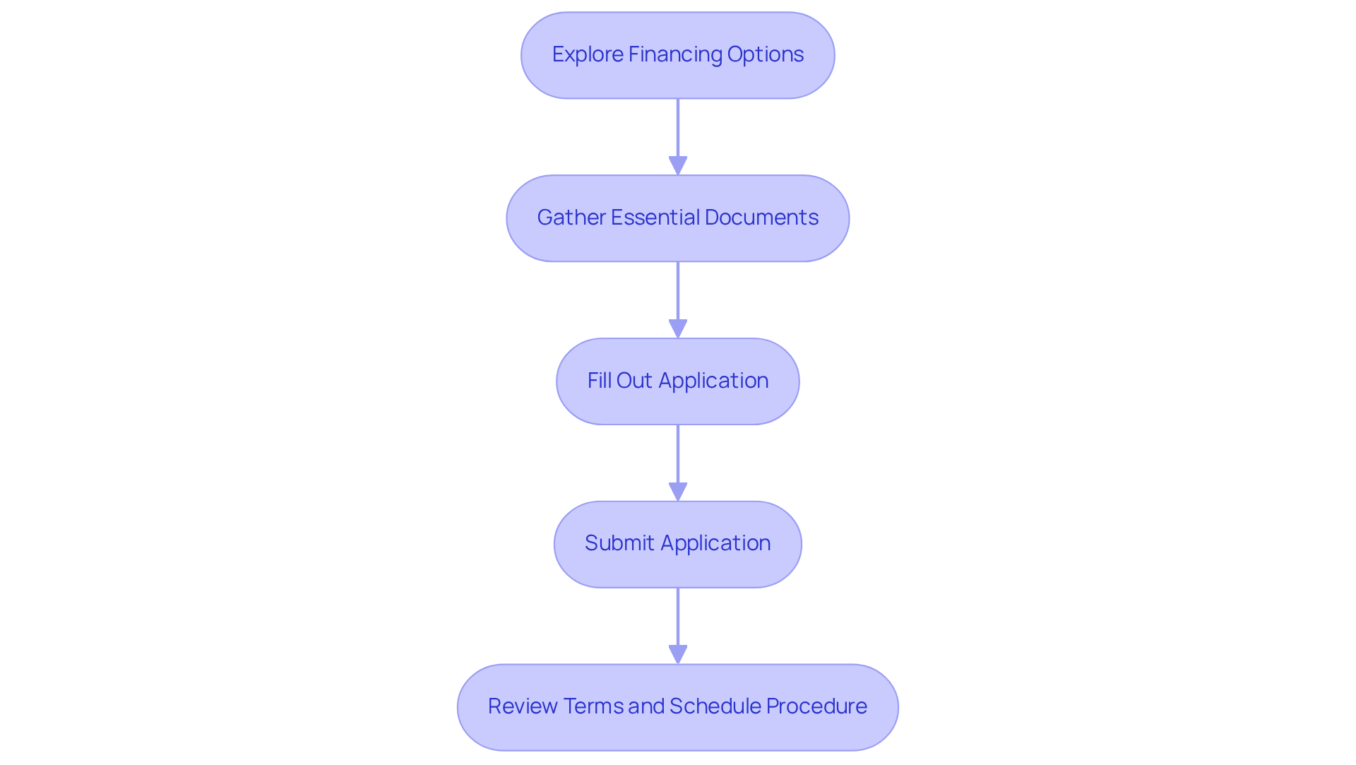 This flowchart guides you through the steps to apply for LASIK financing. Each box represents a key action you need to take, and the arrows show you the order in which to complete them. Start at the top and follow the arrows down to ensure you don't miss any important steps!