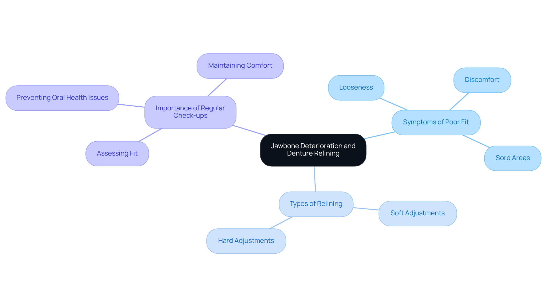 The central node represents the main issue, while branches show related topics. Each branch highlights important aspects of denture care, making it easier to understand the connections.