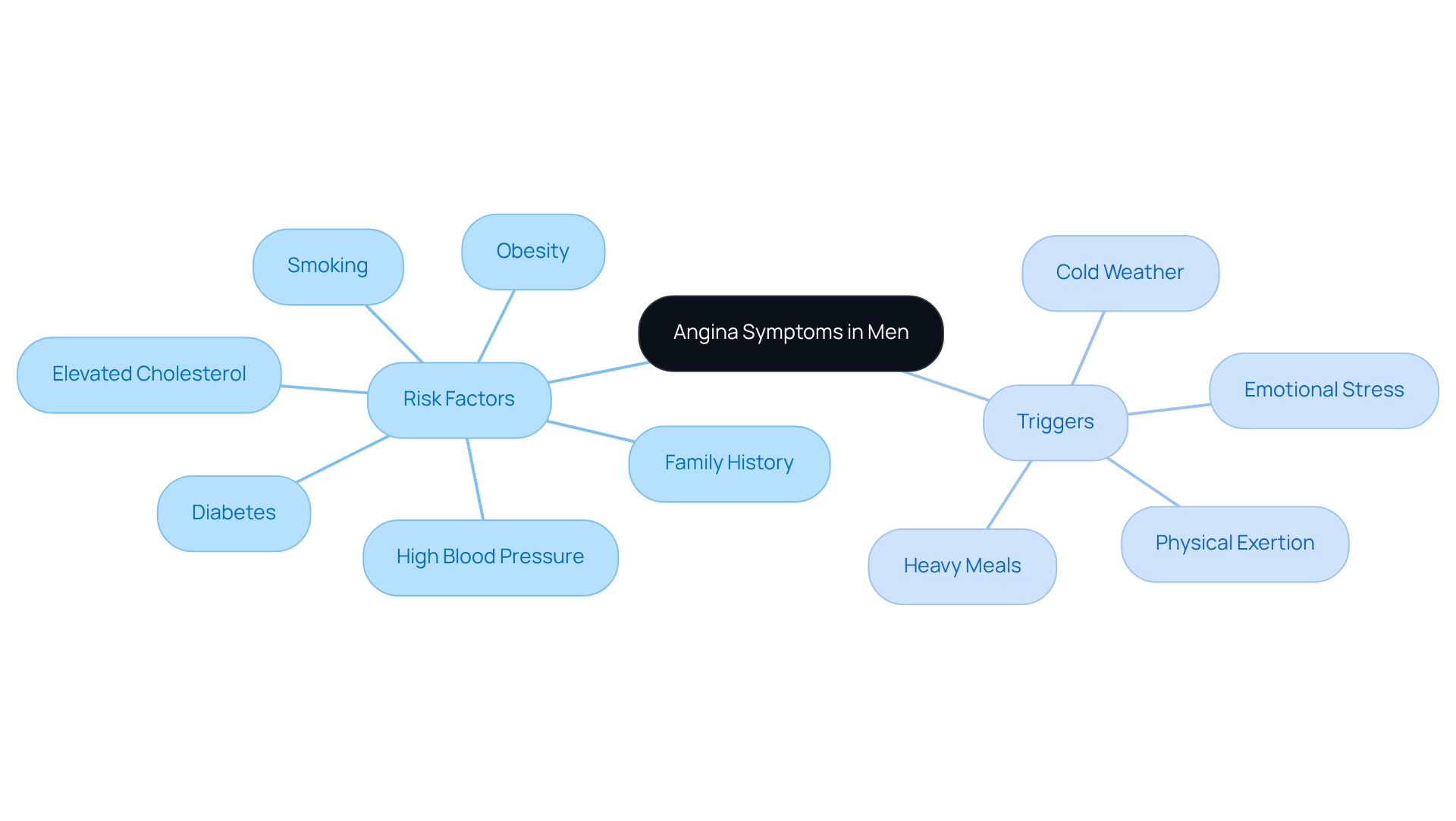 This mindmap shows the key risk factors and triggers for angina symptoms in men. The central idea is about angina, with branches leading to risk factors like family history and lifestyle choices, and triggers such as stress and physical activity. Each branch helps you see how these elements are connected and what to be aware of for better heart health.