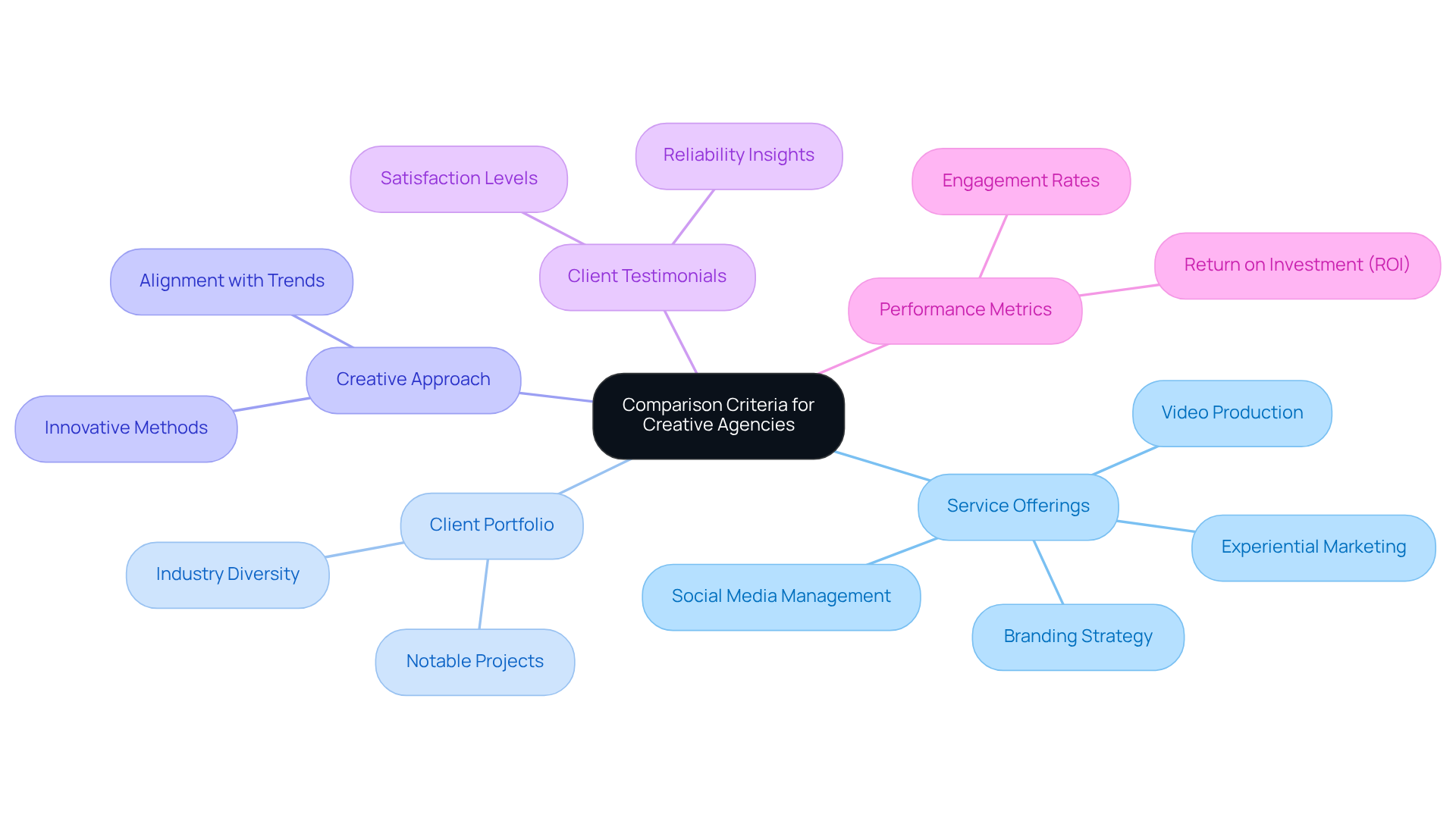 Start at the center with the main criteria for evaluating agencies, then follow the branches to explore each key factor and its importance in the decision-making process.