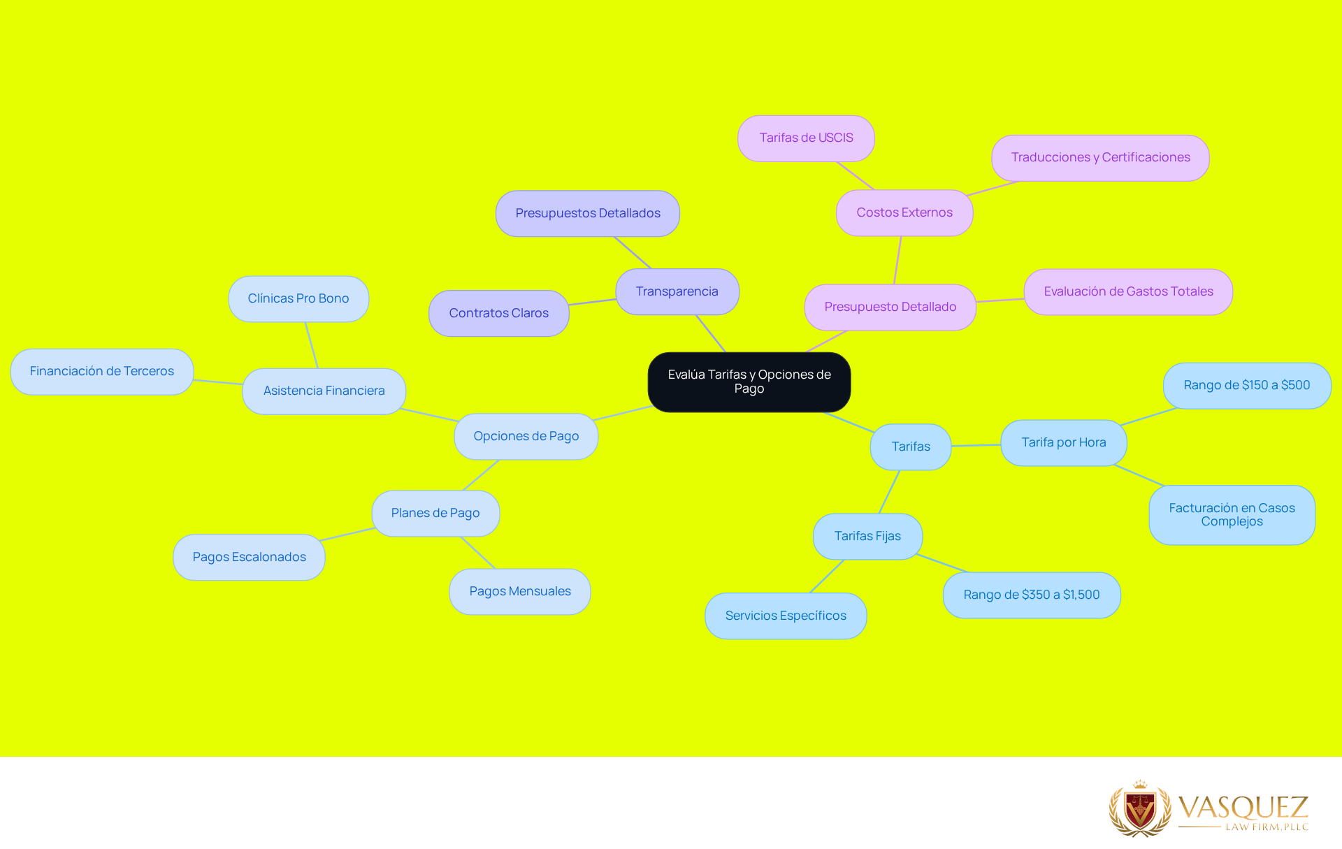 El nodo central representa el tema principal, mientras que las ramas muestran diferentes aspectos a considerar. Cada color indica una categoría diferente, ayudando a visualizar la información de manera clara y organizada.