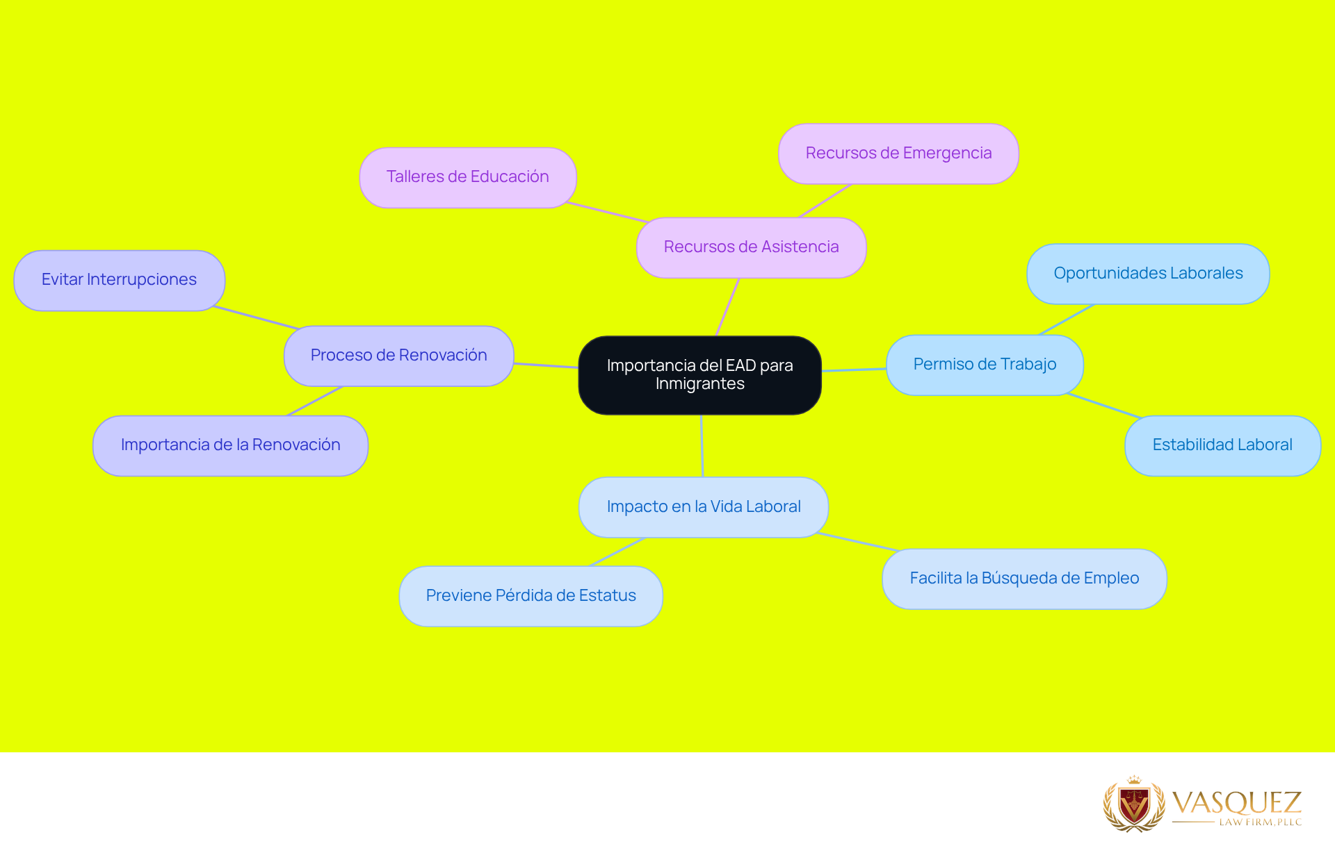 El nodo central representa el tema principal, mientras que las ramas muestran diferentes aspectos relacionados con el EAD. Cada sub-rama proporciona detalles adicionales, ayudando a entender cómo se interconectan los temas.