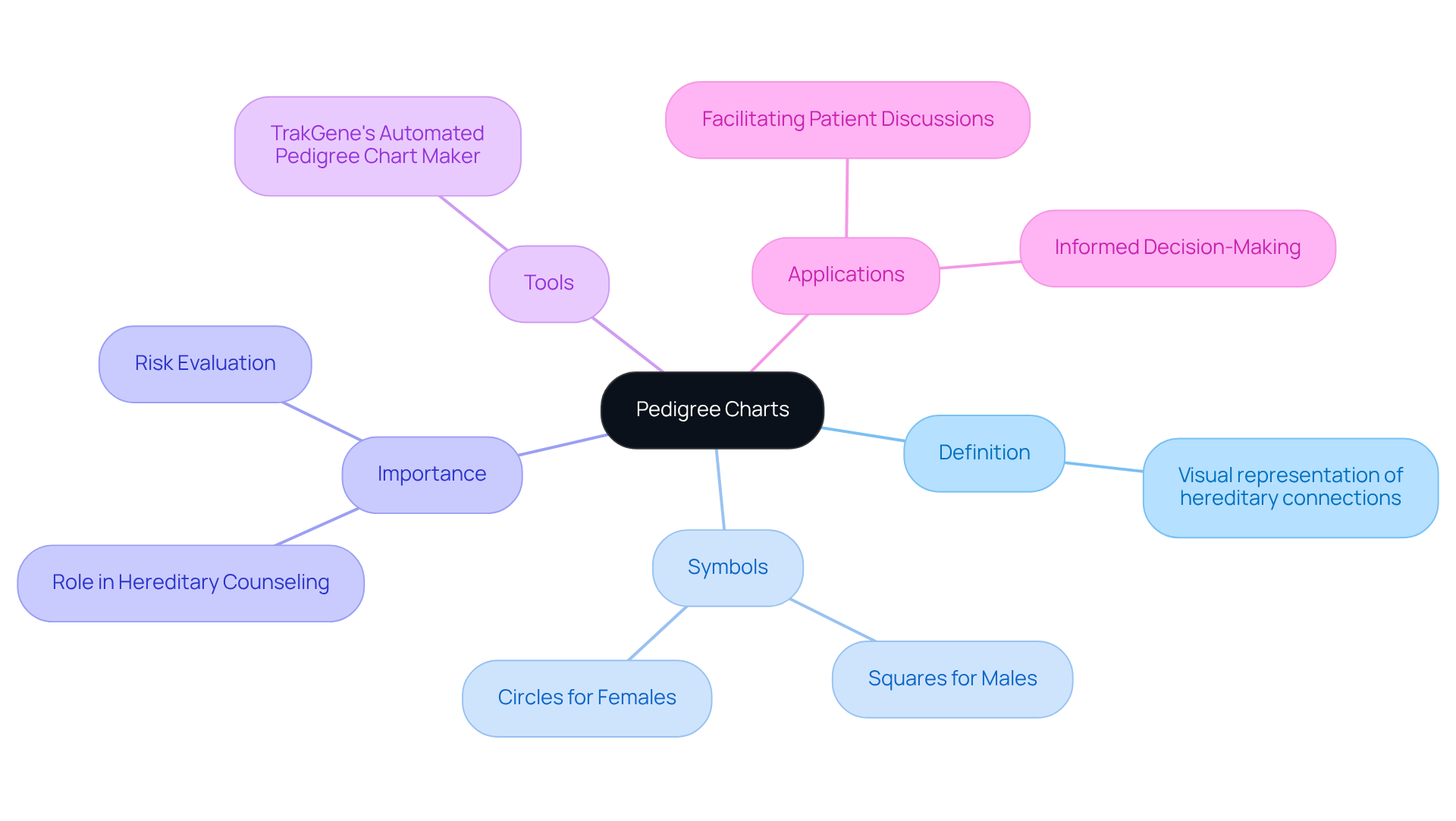 The central node represents pedigree charts, while the branches show different aspects like definitions, symbols, and their importance in genetic counseling. Each color-coded branch helps you easily navigate through the information.