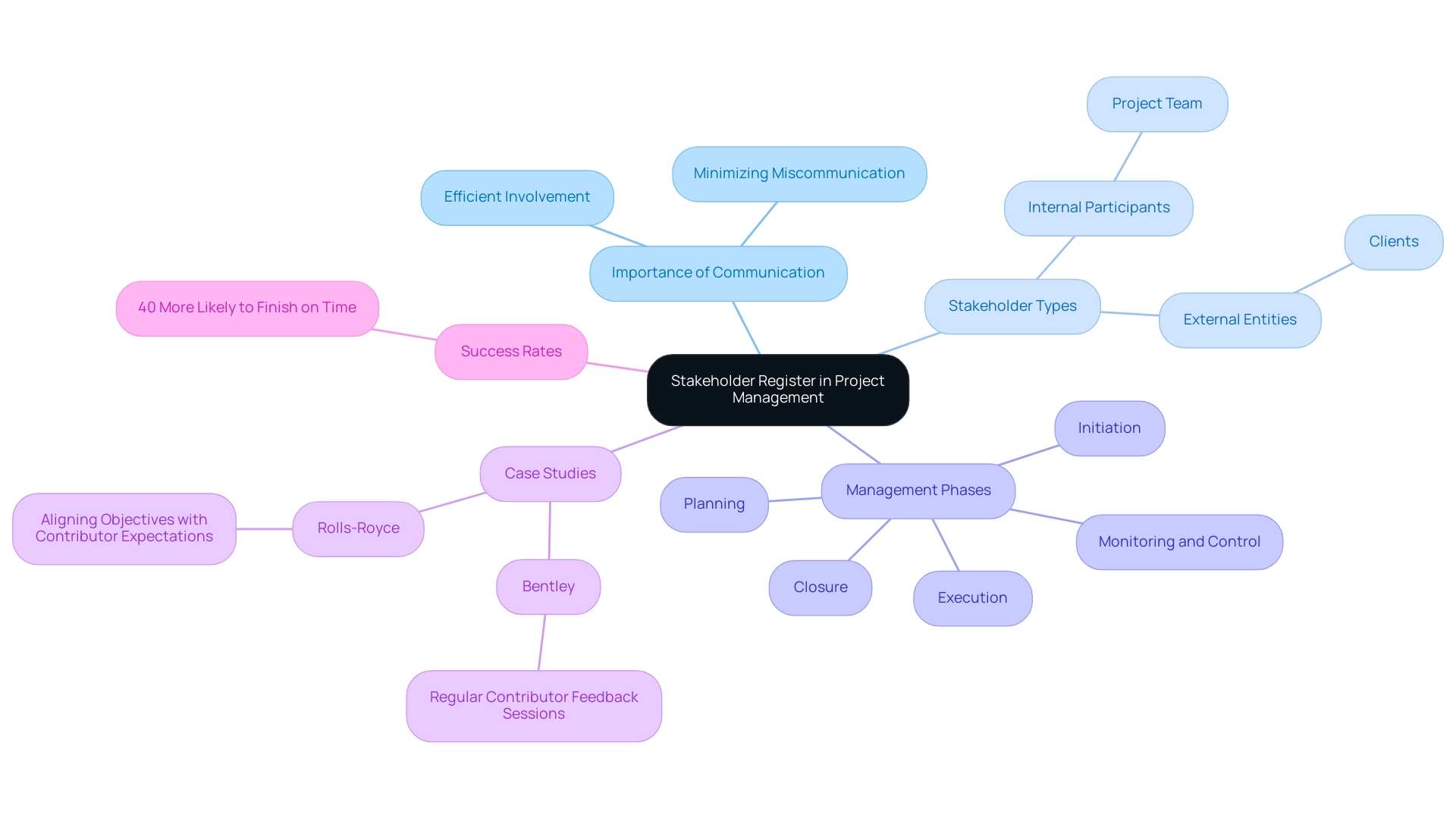 Each branch represents a key concept related to stakeholder engagement, with colors distinguishing between stakeholder types, management phases, and case studies.