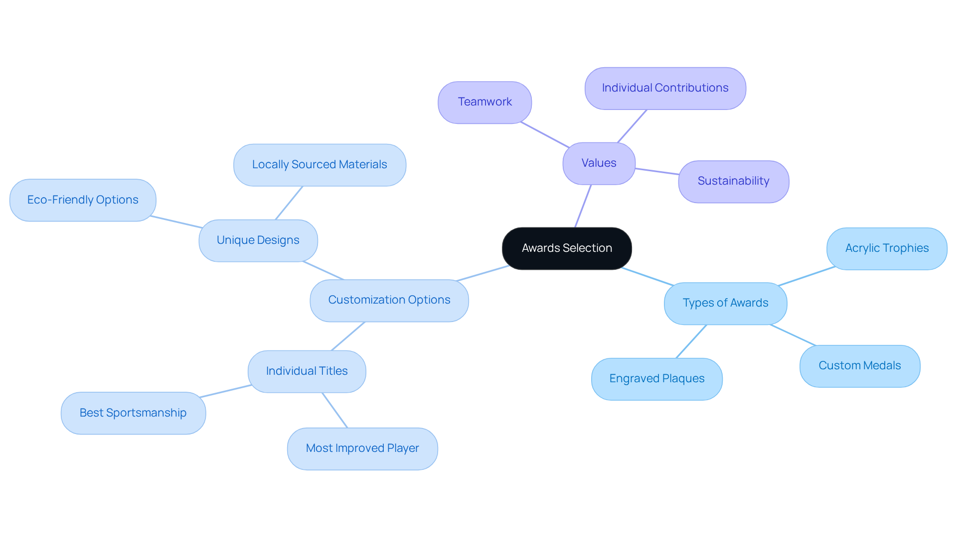 This mindmap starts with the main idea of selecting awards and branches out into different categories. Each branch represents a type of award, customization option, or value, helping you see how they all connect and contribute to recognizing achievements.