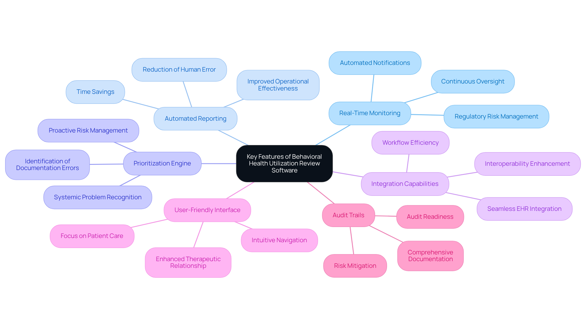 The central node represents the main topic, while each branch shows a key feature of the software. Sub-branches provide additional details about the benefits of each feature, helping you understand why they are important.