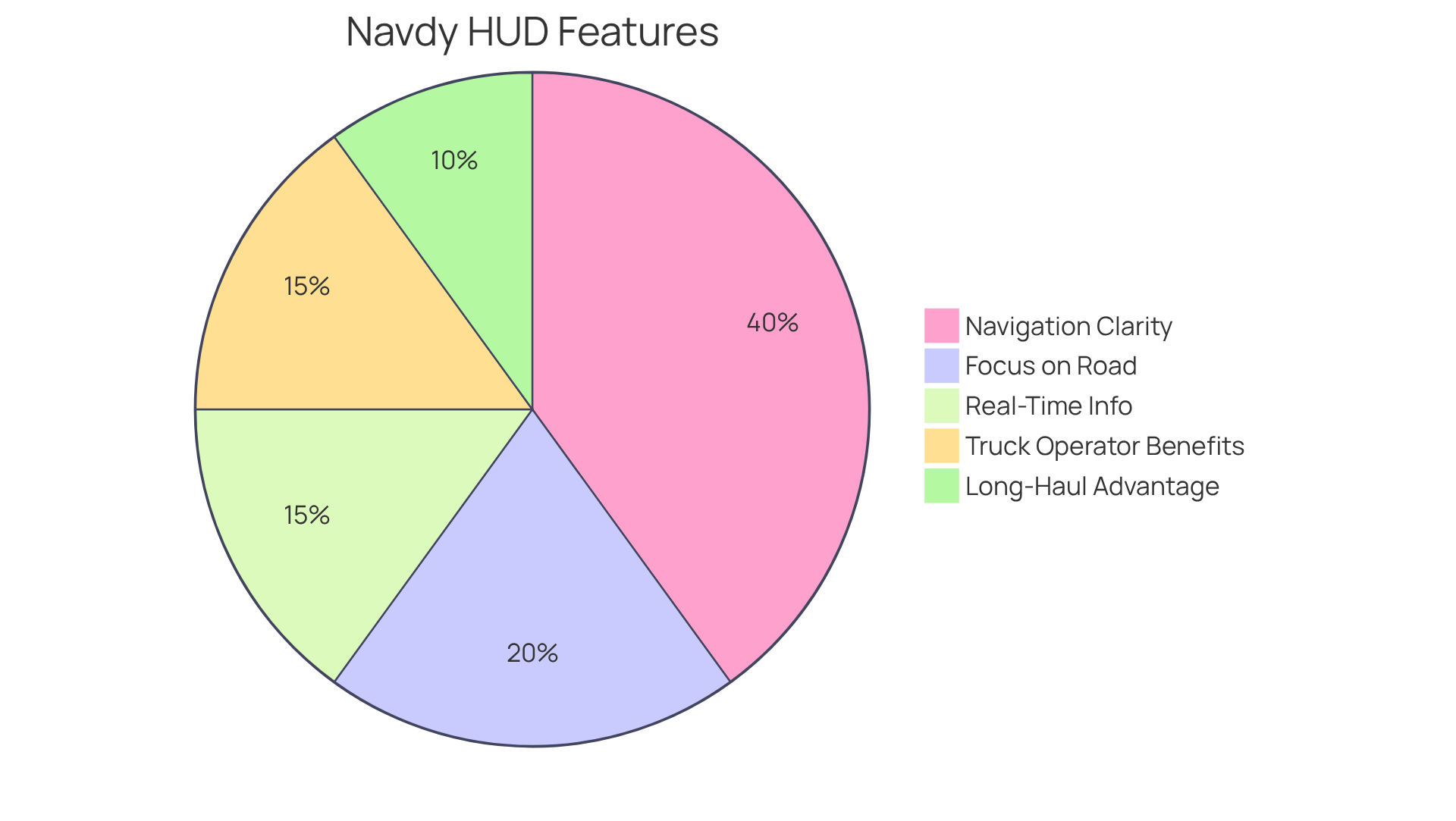 Each slice of the pie shows a different feature of Navdy's technology. The bigger the slice, the more significant the benefit it provides. The highlighted slice shows the 40% improvement in navigation clarity, which is a key advantage of using this HUD.