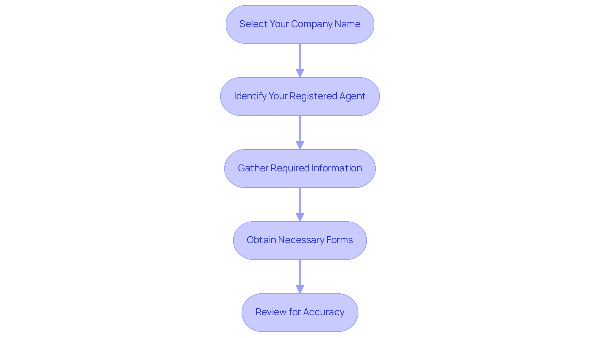 Each box represents a step you need to take to prepare your documentation. Follow the arrows to see the order in which you should complete these tasks for a smooth filing process. Each box represents a step you need to take to prepare your documentation. Follow the arrows to see the order in which you should complete these tasks for a smooth filing process.