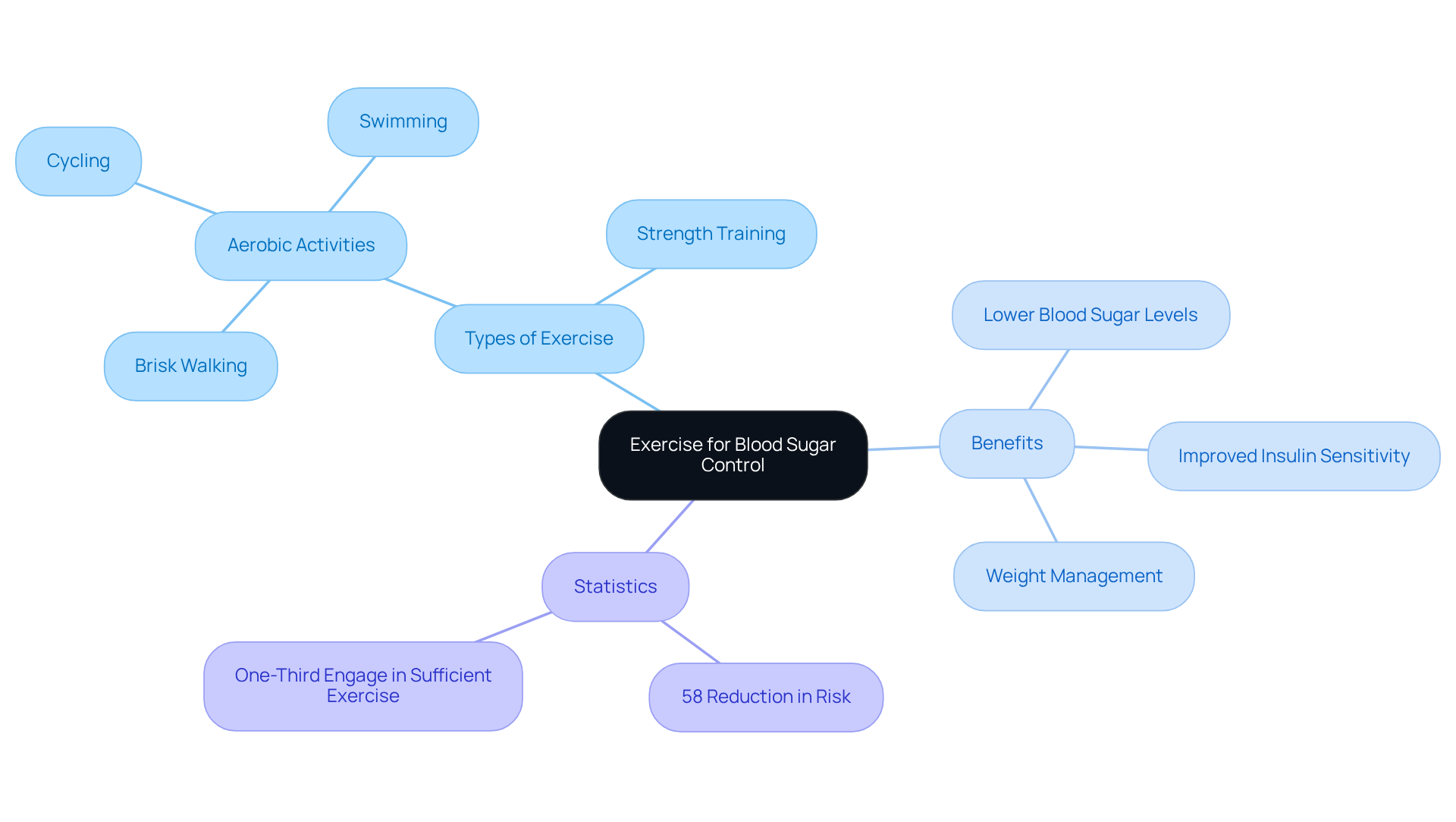 The center represents the main theme of exercise for diabetes management. The branches show different types of exercise, their benefits, and important statistics, making it easy to see how everything is connected. The center represents the main theme of exercise for diabetes management. The branches show different types of exercise, their benefits, and important statistics, making it easy to see how everything is connected.