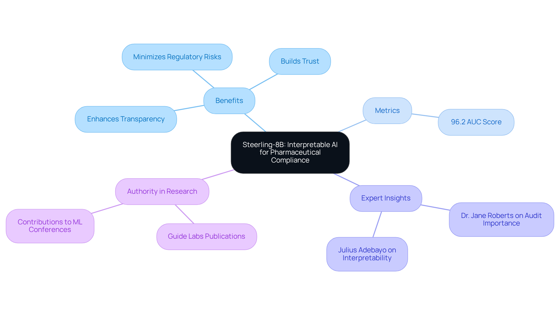 The central node represents the Steerling-8B model, with branches showing its benefits, metrics for effectiveness, expert opinions, and research authority. Each branch helps you understand how this AI solution contributes to compliance in the pharmaceutical sector.