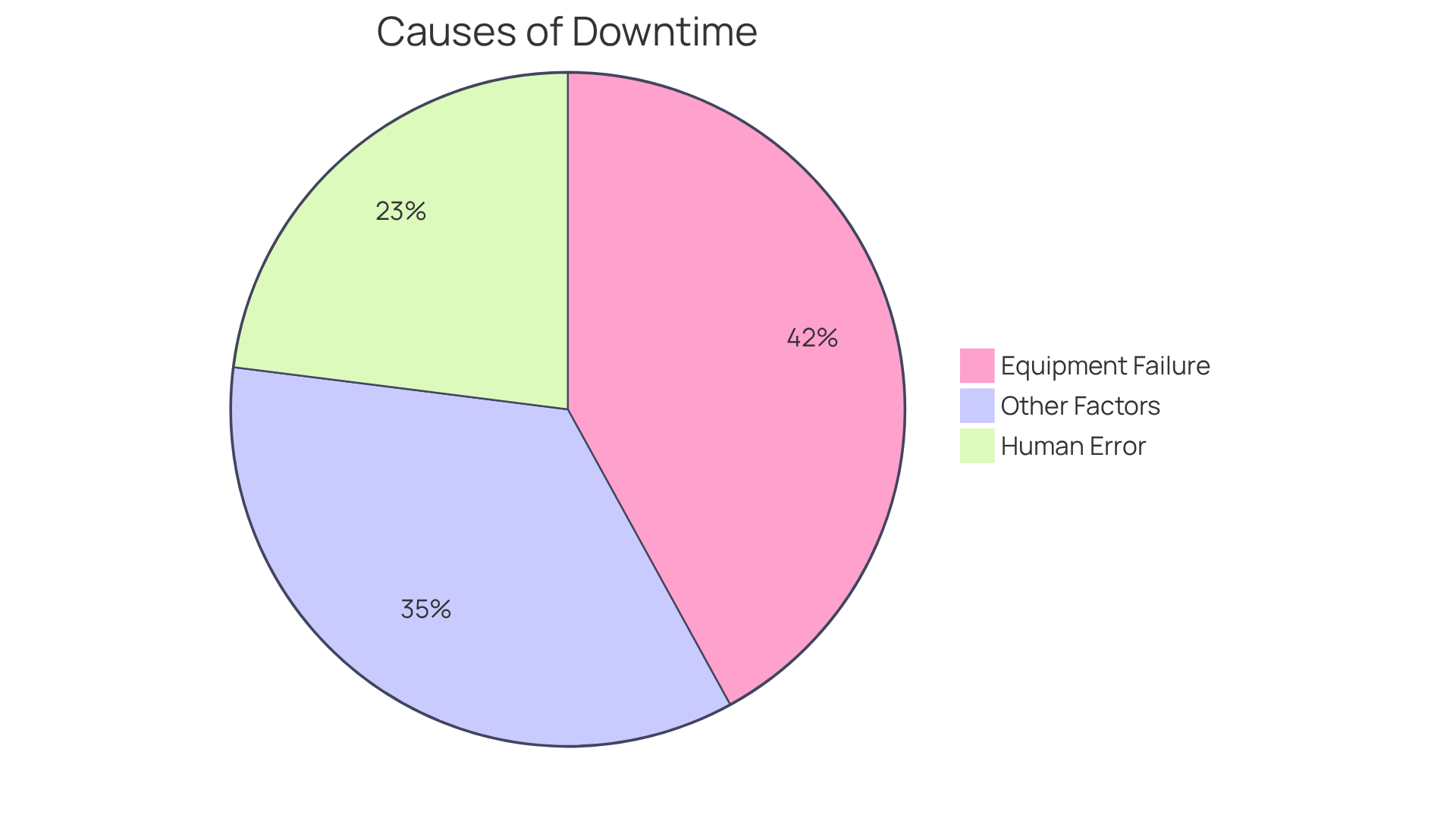 Each slice of the pie shows how much each factor contributes to unplanned downtime. The bigger the slice, the more significant the factor is in causing downtime.