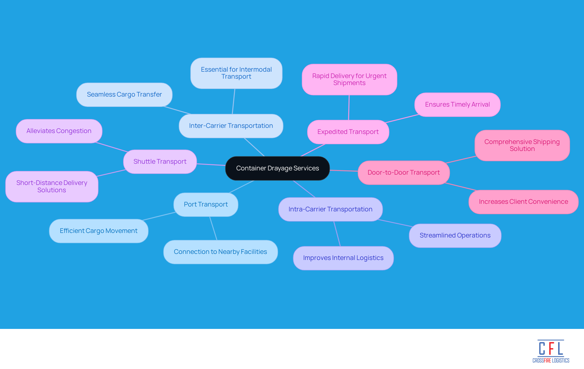 The central node represents the main topic, while each branch shows a different type of service. Follow the branches to learn about each service's role in logistics and how they contribute to efficient cargo movement.