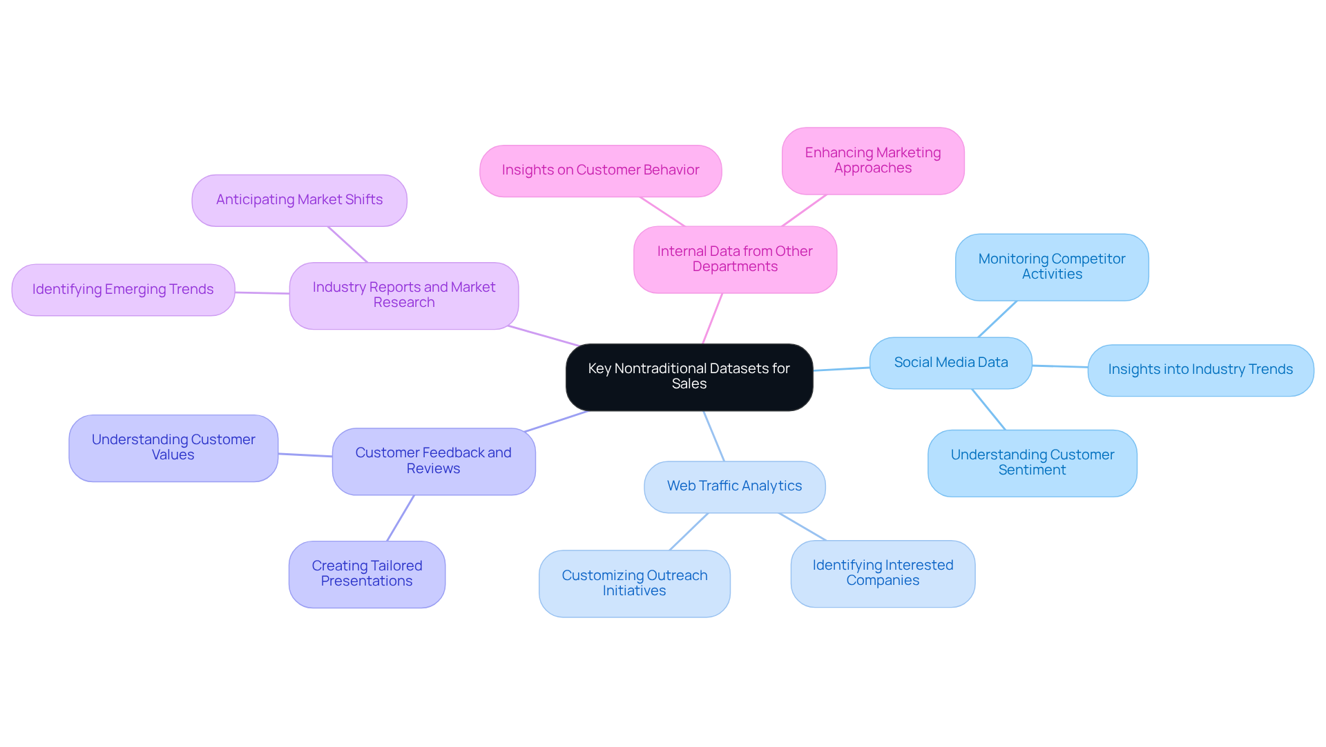 The center node represents the main focus on boosting deal flow through various datasets. Each branch connects to a specific dataset type, highlighting its role and potential impact on sales strategies. The center node represents the main focus on boosting deal flow through various datasets. Each branch connects to a specific dataset type, highlighting its role and potential impact on sales strategies.