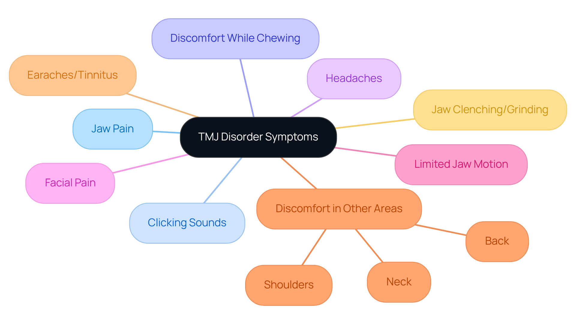 The central node represents TMJ disorder, and each branch shows a specific symptom. This layout helps you quickly identify the signs to look for in your child.