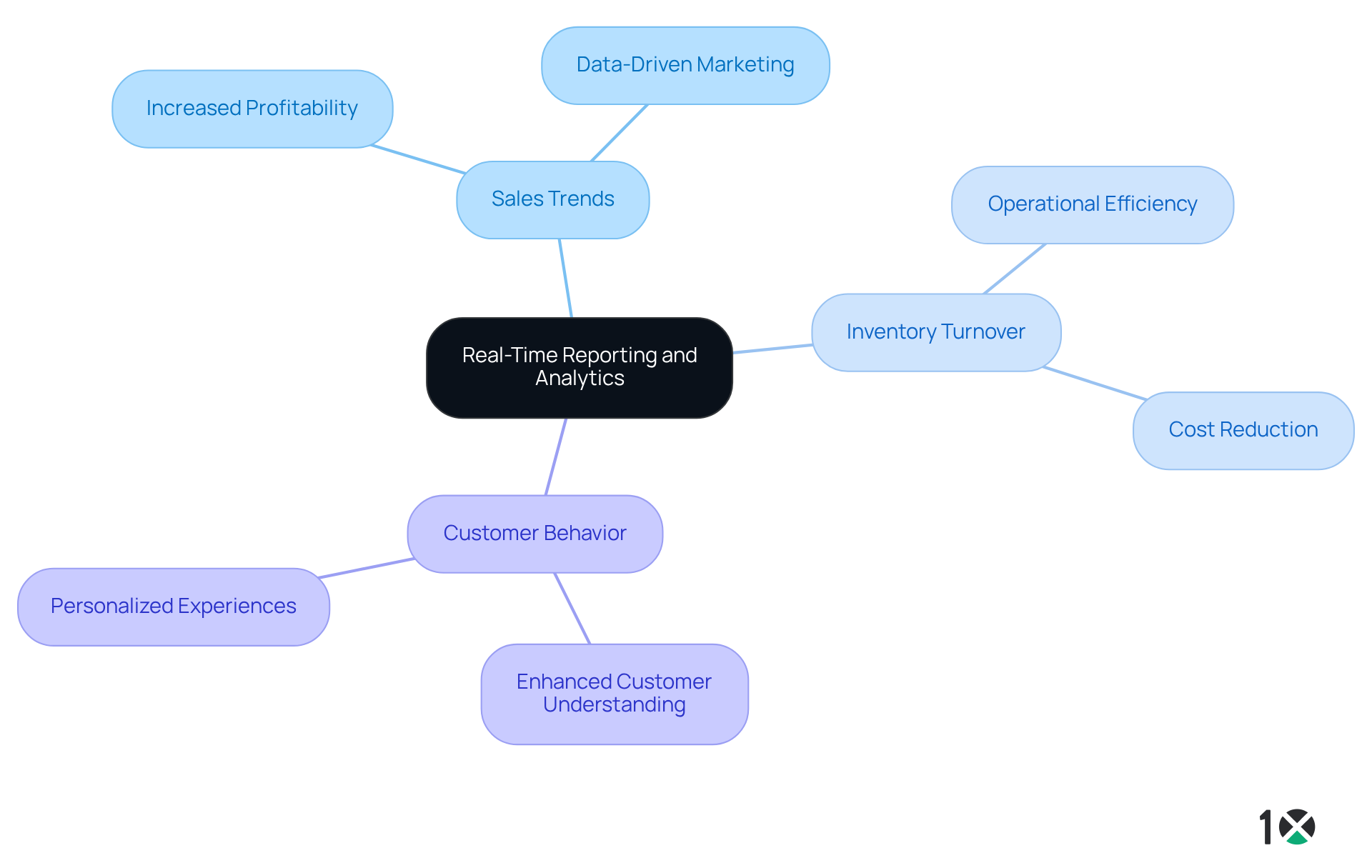 This mindmap illustrates how various factors interconnect under the theme of real-time analytics. Follow the branches to see how each element contributes to empowering suppliers in their decision-making processes.