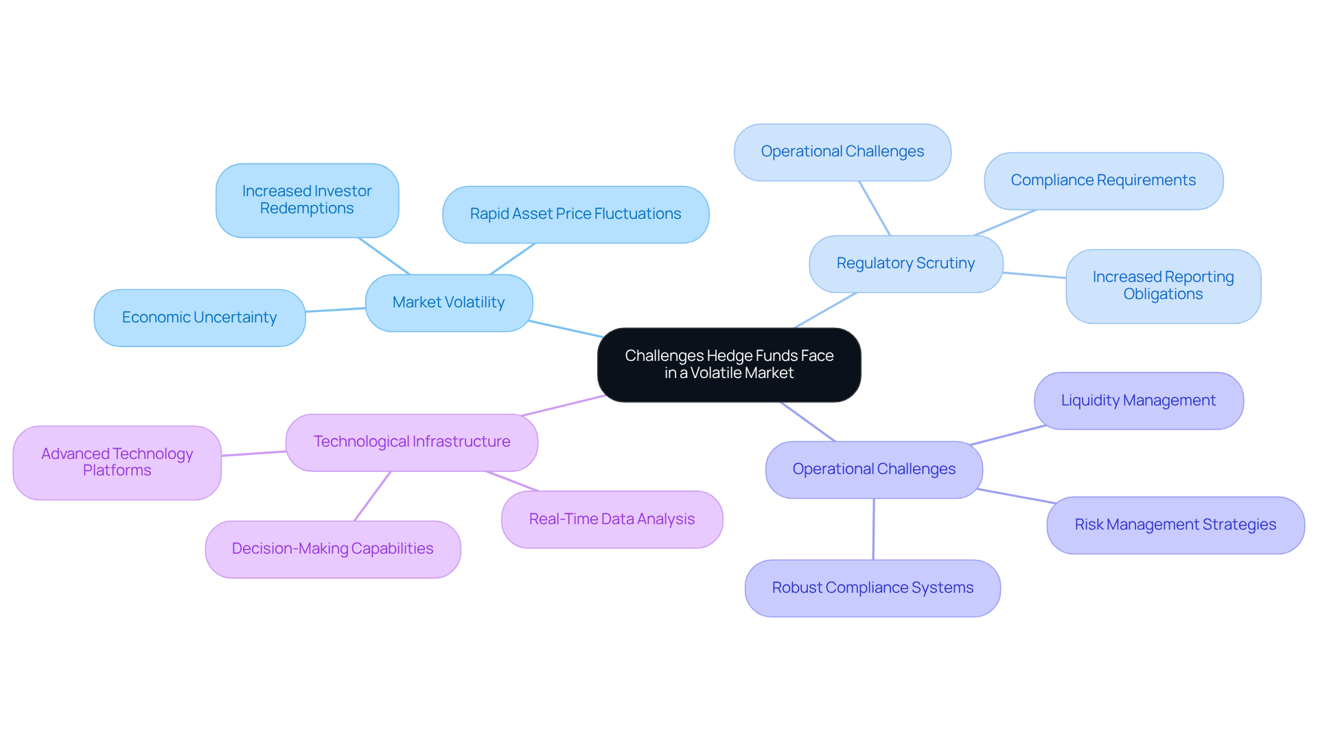 The center represents the main topic, while the branches show different challenges and strategies. Each color-coded branch helps you see how various factors are interconnected, making it easier to understand the complexities hedge funds face. The center represents the main topic, while the branches show different challenges and strategies. Each color-coded branch helps you see how various factors are interconnected, making it easier to understand the complexities hedge funds face.
