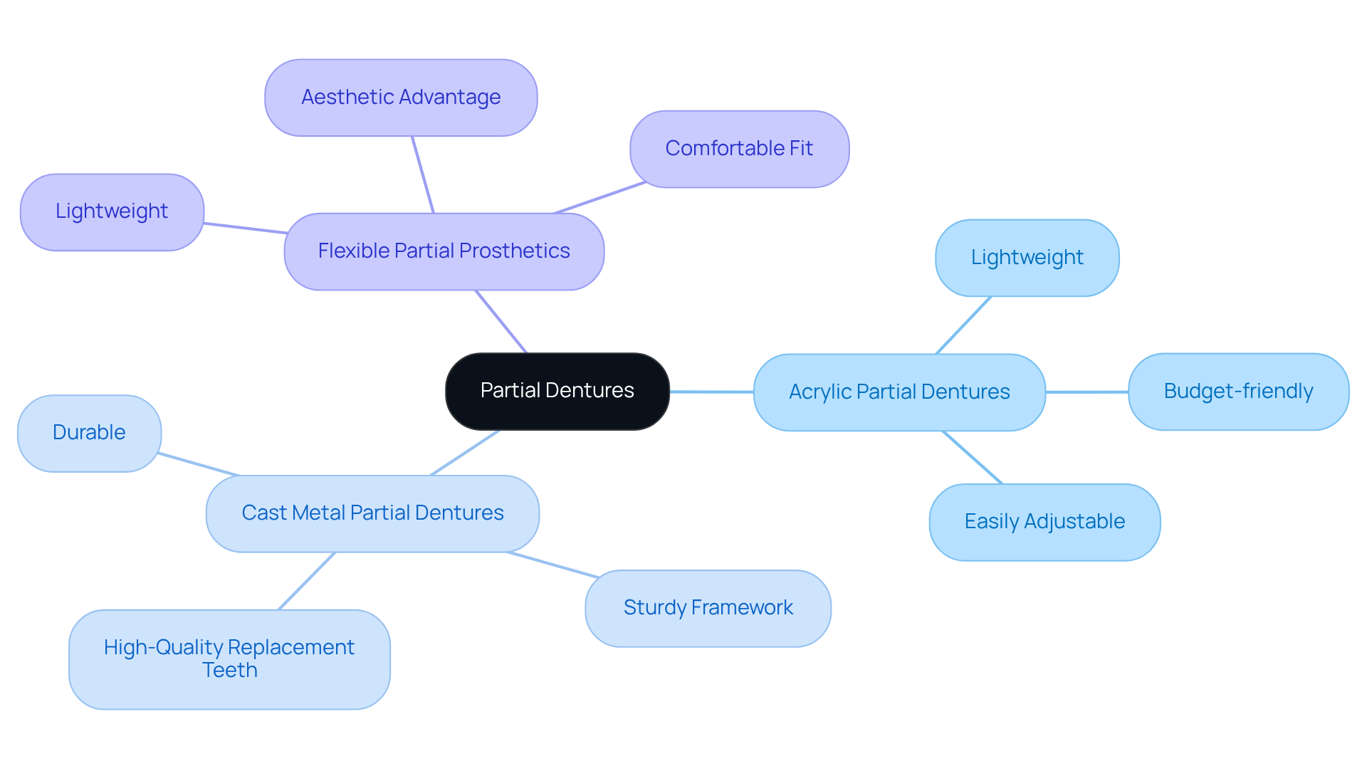 Start at the center with 'Partial Dentures', then explore each branch to learn about the different types and their unique features. Each color represents a different type, making it easy to differentiate between them. Start at the center with 'Partial Dentures', then explore each branch to learn about the different types and their unique features. Each color represents a different type, making it easy to differentiate between them.