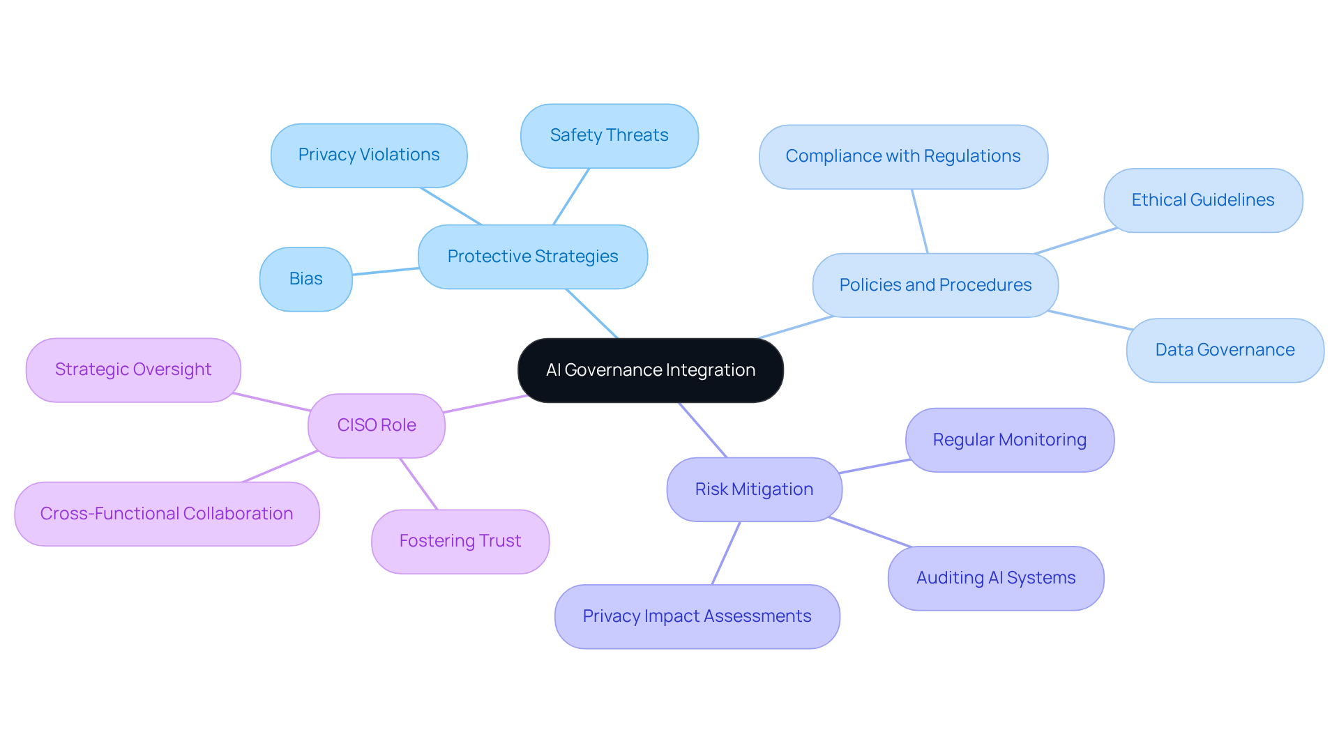 The central node represents the main theme of AI governance, while the branches show the different aspects that contribute to ethical AI use. Each sub-branch highlights specific risks and considerations, helping you see the full picture of how governance can enhance AI safety and trust.