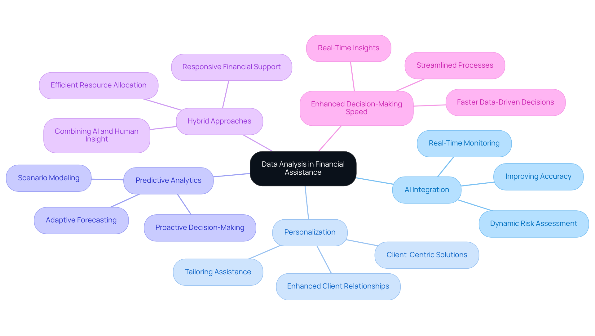 The central node represents the main theme, while the branches show key areas of focus. Each sub-branch provides more detail on how data analysis and AI contribute to effective financial support.