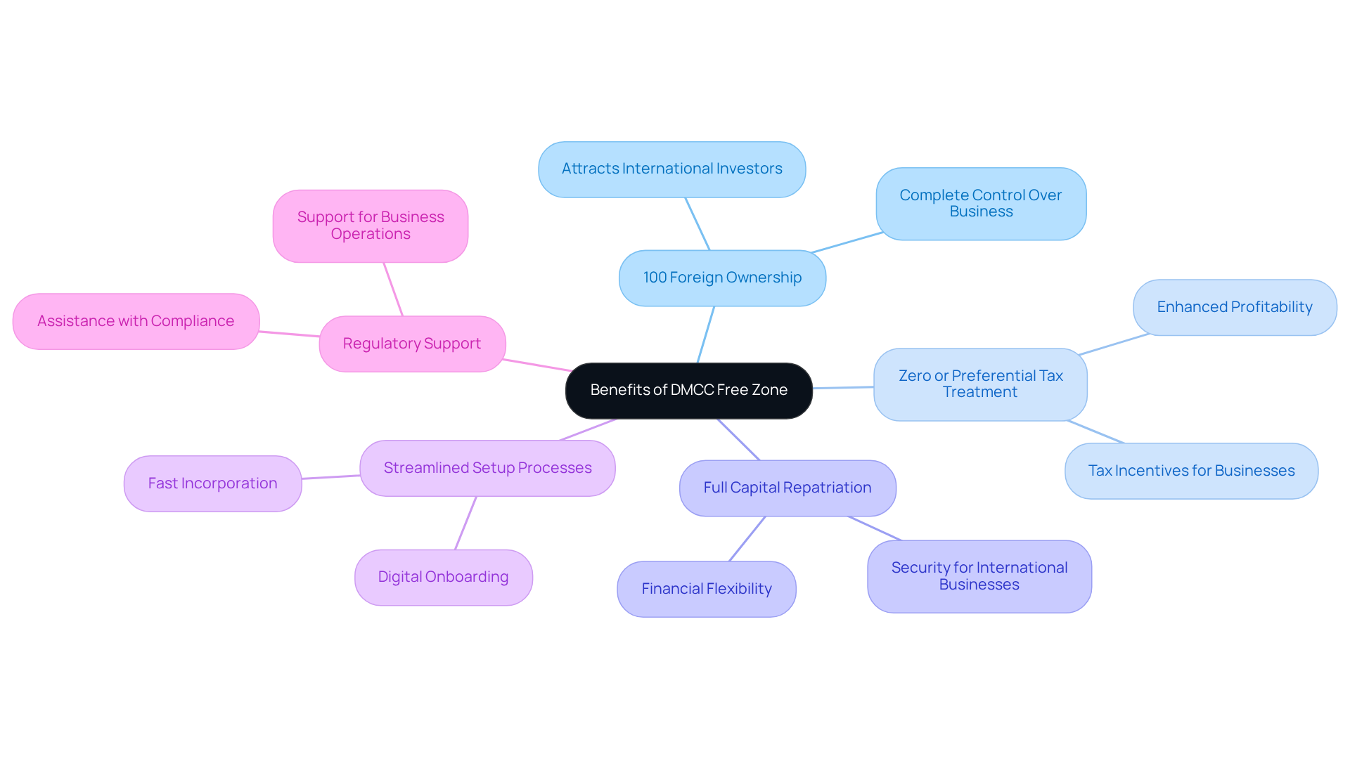 The central node represents the DMCC Free Zone, and each branch shows a specific benefit. This layout helps you see how each advantage contributes to a better business environment.
