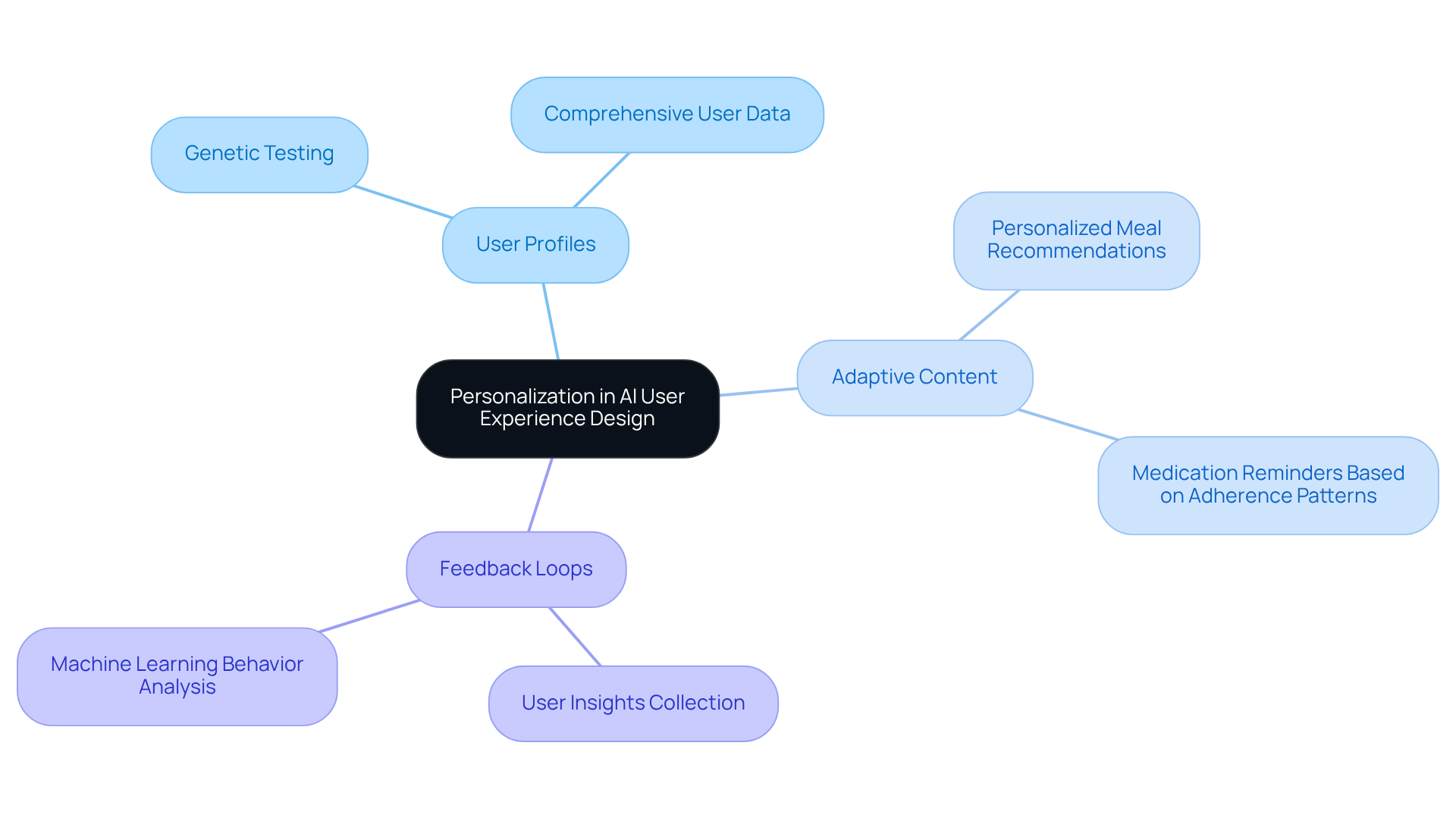 The center represents the main theme of personalization, while the branches show different strategies. Each sub-branch provides specific examples or details that illustrate how these strategies can be implemented.