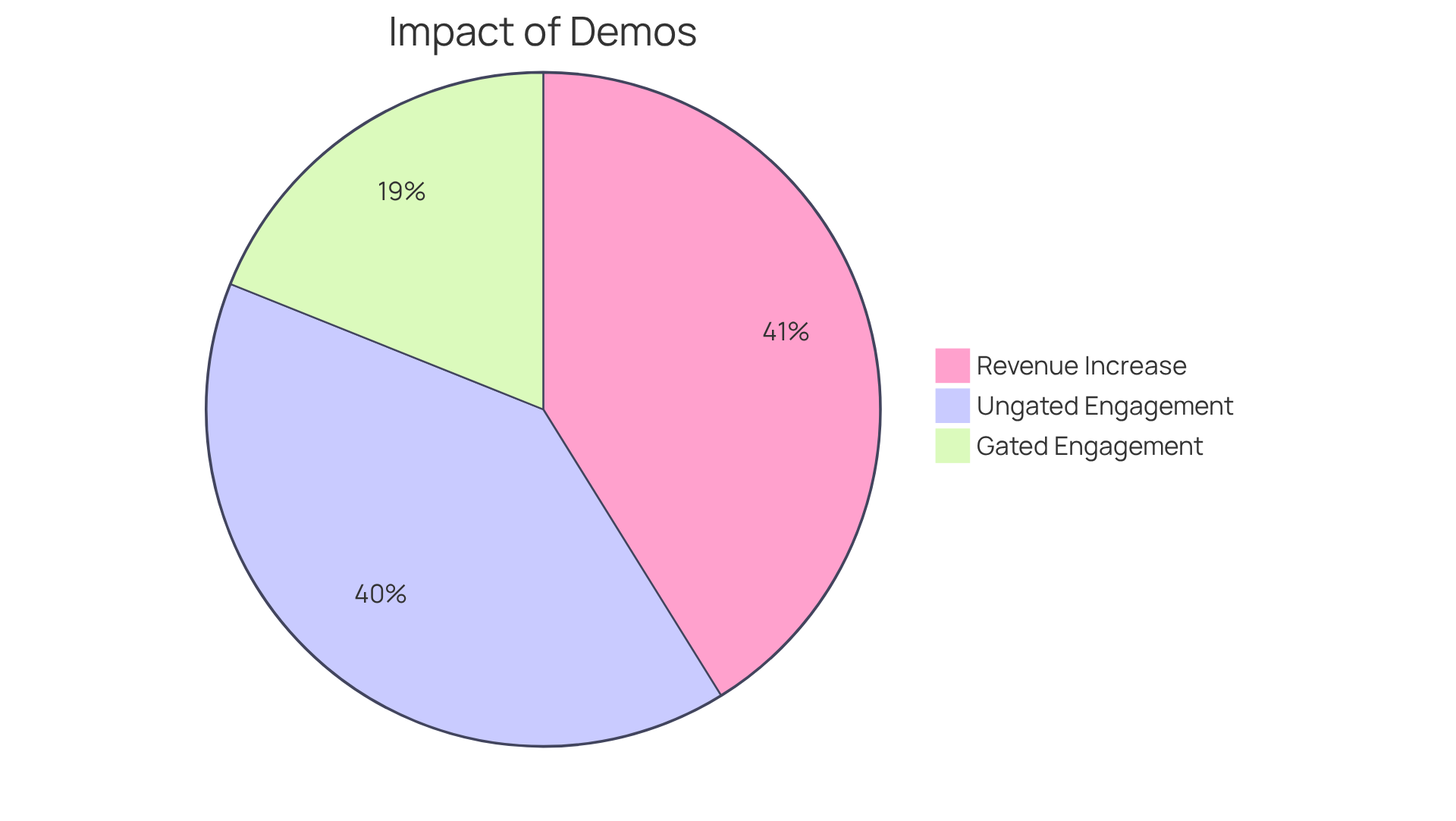 Each slice represents a key statistic: the green slice shows the revenue increase from shareable presentations, while the blue slice indicates the engagement rate of ungated demos, and the orange slice shows the engagement rate of gated demos. The larger the slice, the more significant the impact!