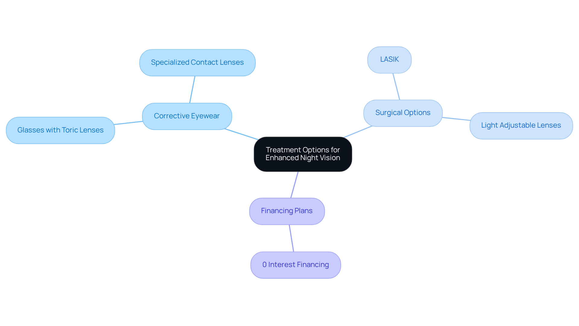 Start at the center with the main topic, then explore each branch to see the different treatment options available. Each color represents a different category, making it easy to navigate through the information.