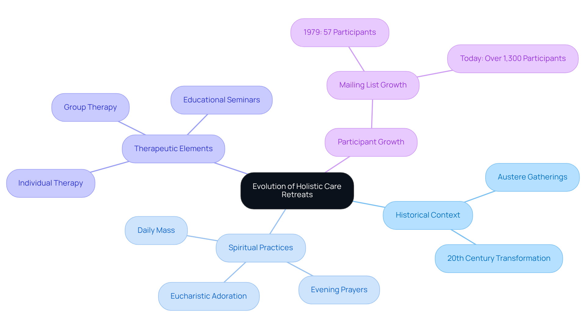 The central node represents the overall evolution of retreats, while the branches illustrate key aspects of this journey. Each color-coded branch helps you see how spiritual practices, therapy, and participant engagement have developed over time.
