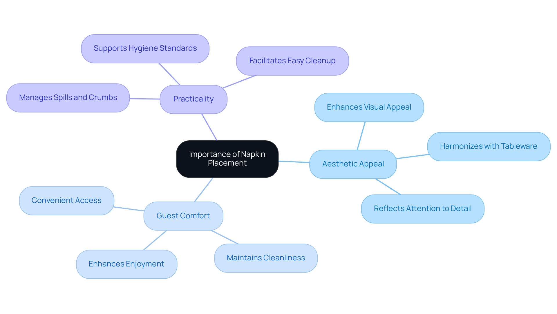 Start at the center with the main idea of napkin placement, then follow the branches to explore how each aspect contributes to a better dining experience. Each color-coded branch represents a different reason, making it easy to understand the connections.