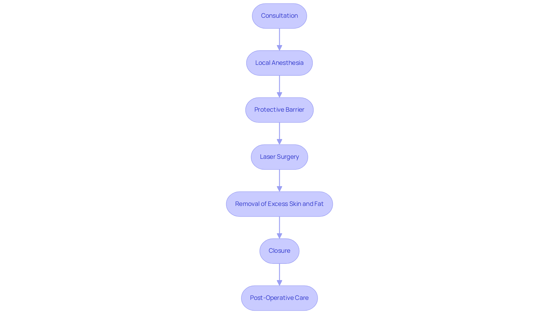 This flowchart outlines the journey of eyelid laser surgery. Each box represents a key step in the process, guiding you through what to expect from consultation to recovery. Follow the arrows to see how each step connects to the next, ensuring a smooth and informed experience. This flowchart outlines the journey of eyelid laser surgery. Each box represents a key step in the process, guiding you through what to expect from consultation to recovery. Follow the arrows to see how each step connects to the next, ensuring a smooth and informed experience.