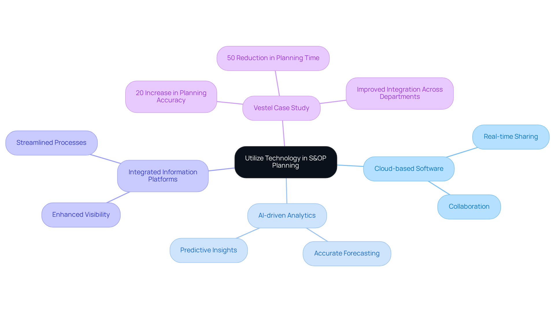 The center shows the main topic. Each branch represents a technology or benefit, with further details under each one. The case study shows practical results, linking technology to real-world outcomes. The center shows the main topic. Each branch represents a technology or benefit, with further details under each one. The case study shows practical results, linking technology to real-world outcomes.