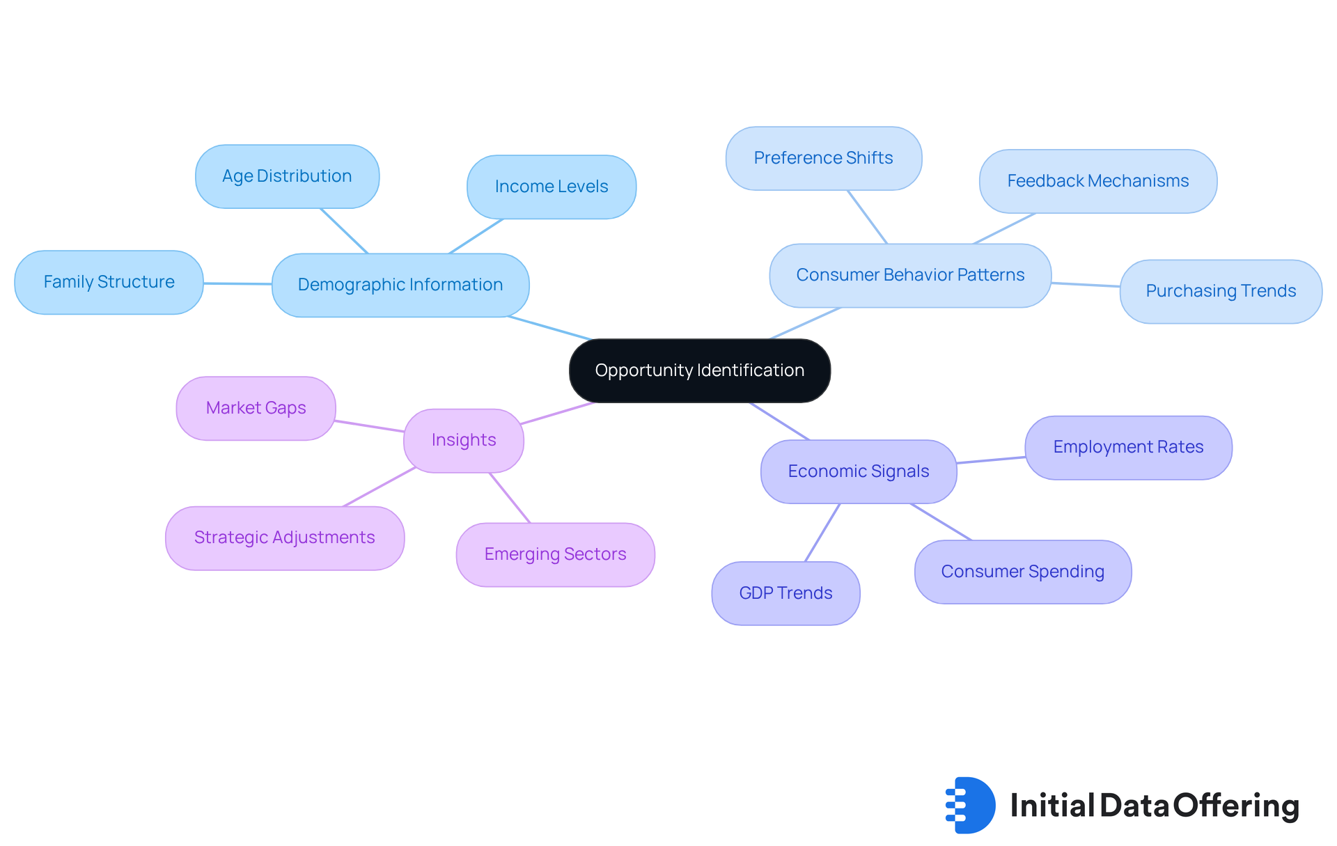 Start in the center with 'Opportunity Identification'. Each branch represents a type of external data, leading to insights that help businesses discover new markets. The colors help differentiate between the types of data and their contributions.