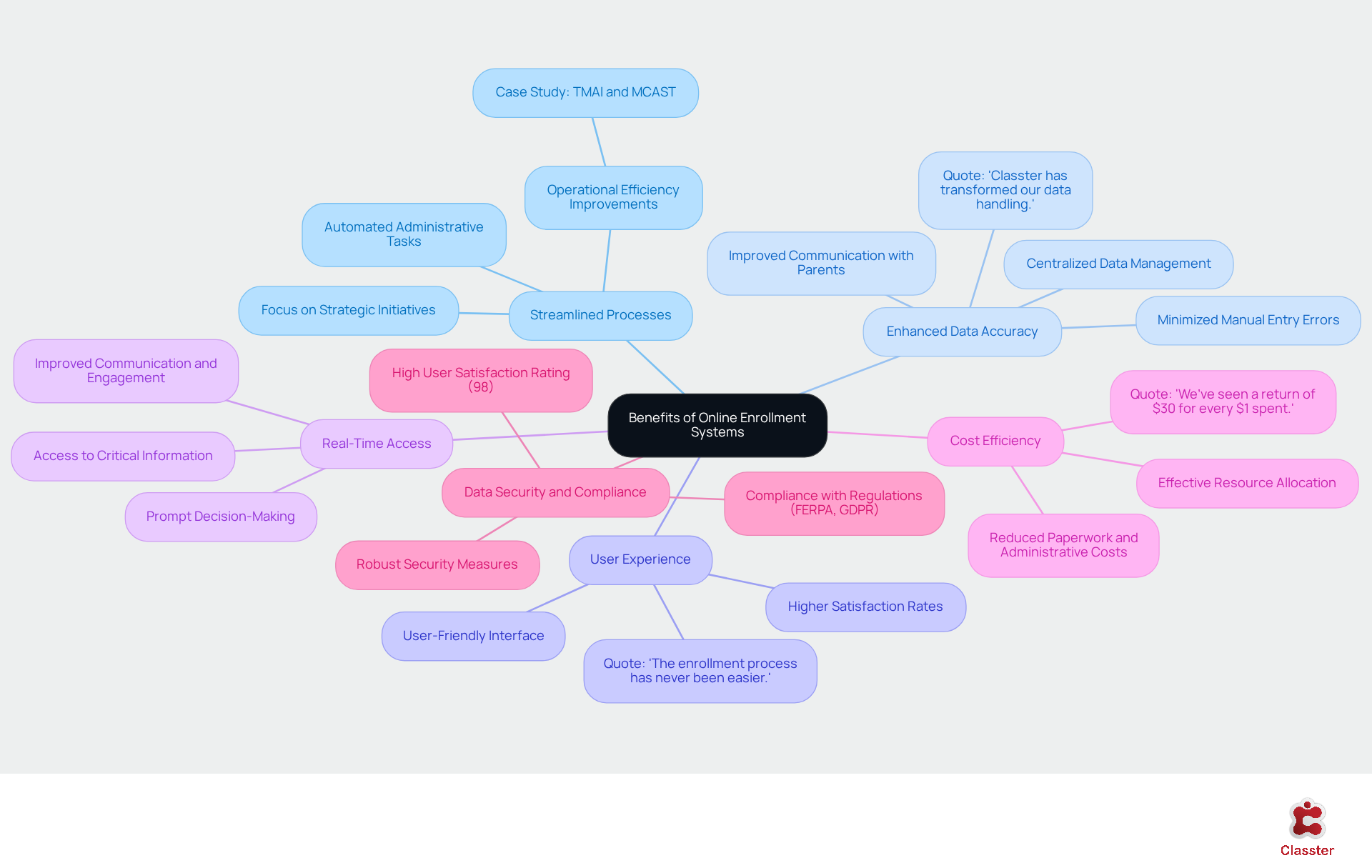 The central node represents the overall benefits of online enrollment systems, while each branch highlights a specific advantage. Follow the branches to explore how each benefit contributes to improved educational outcomes. The central node represents the overall benefits of online enrollment systems, while each branch highlights a specific advantage. Follow the branches to explore how each benefit contributes to improved educational outcomes.