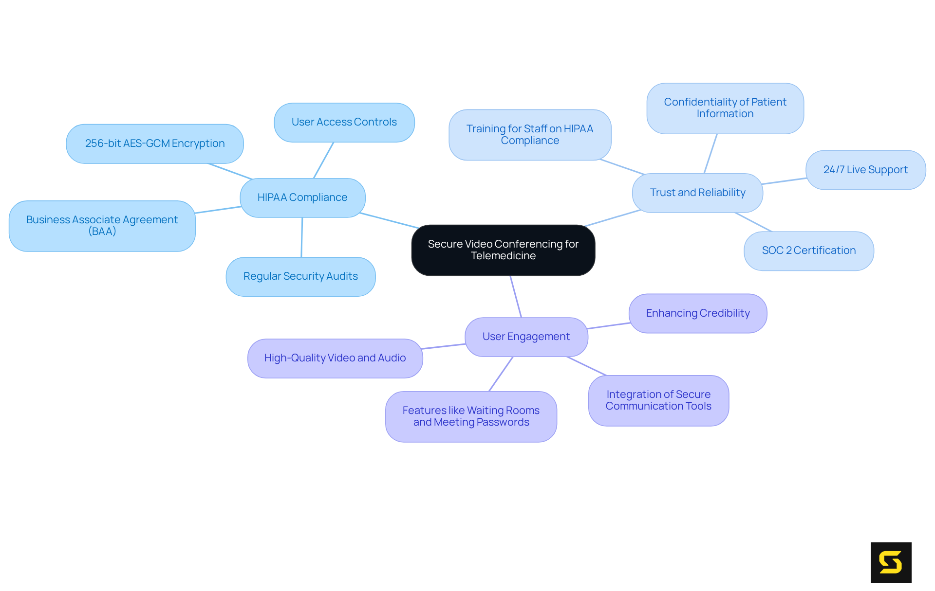The central node represents the main topic, while branches illustrate key features and their importance. Each color-coded branch highlights different aspects of secure video conferencing, helping you see how they contribute to overall telemedicine solutions.