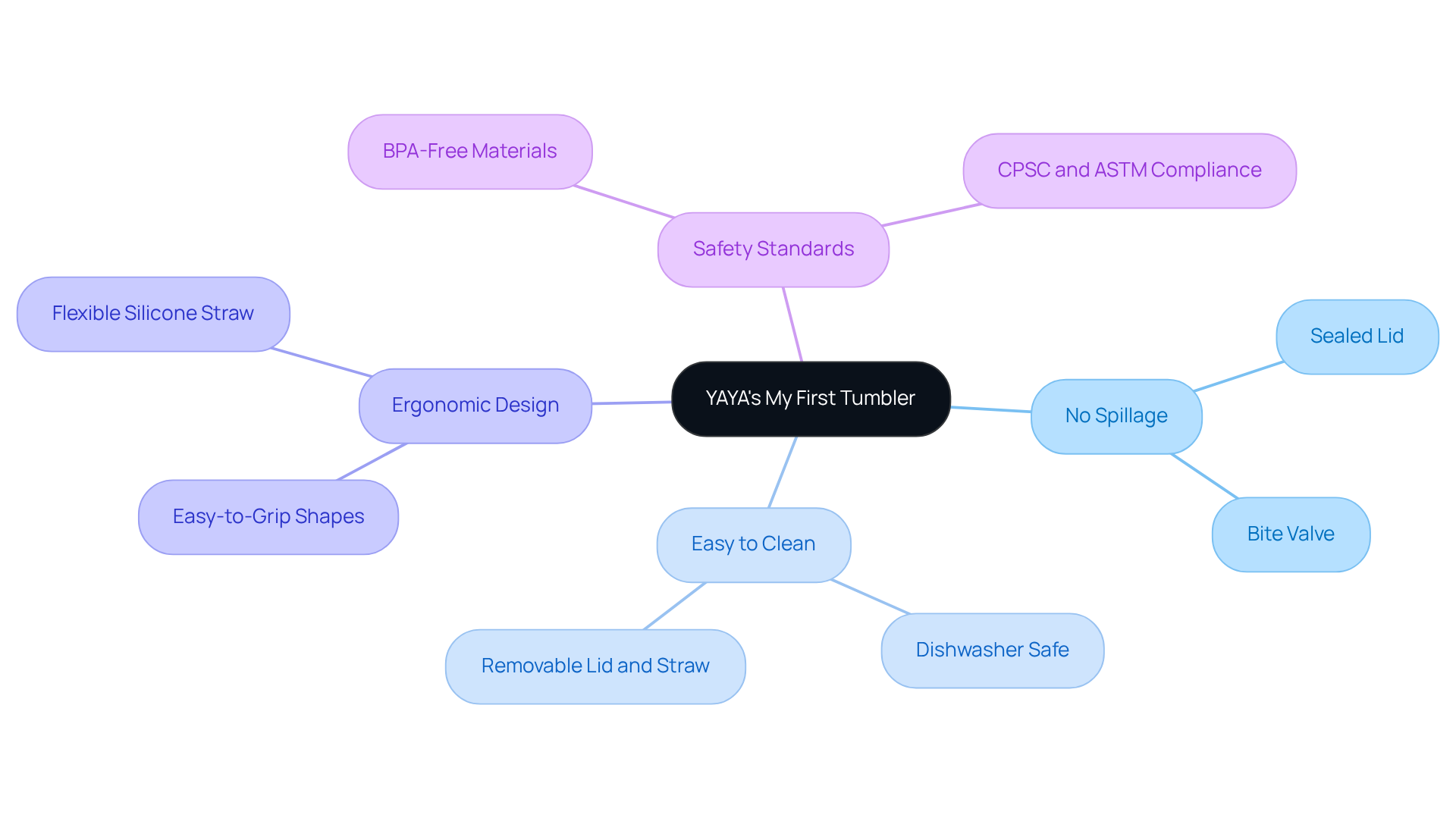 The central node represents the tumbler, and each branch shows a key benefit. Follow the branches to see how each feature contributes to making life easier for parents and toddlers.