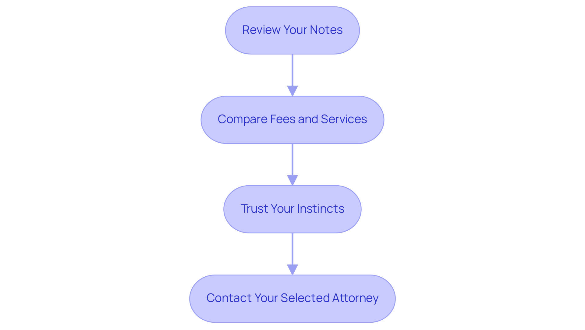 Each box represents a step in your decision-making journey. Follow the arrows to see how to move from one step to the next, ensuring you cover all important aspects before making your choice. Each box represents a step in your decision-making journey. Follow the arrows to see how to move from one step to the next, ensuring you cover all important aspects before making your choice.
