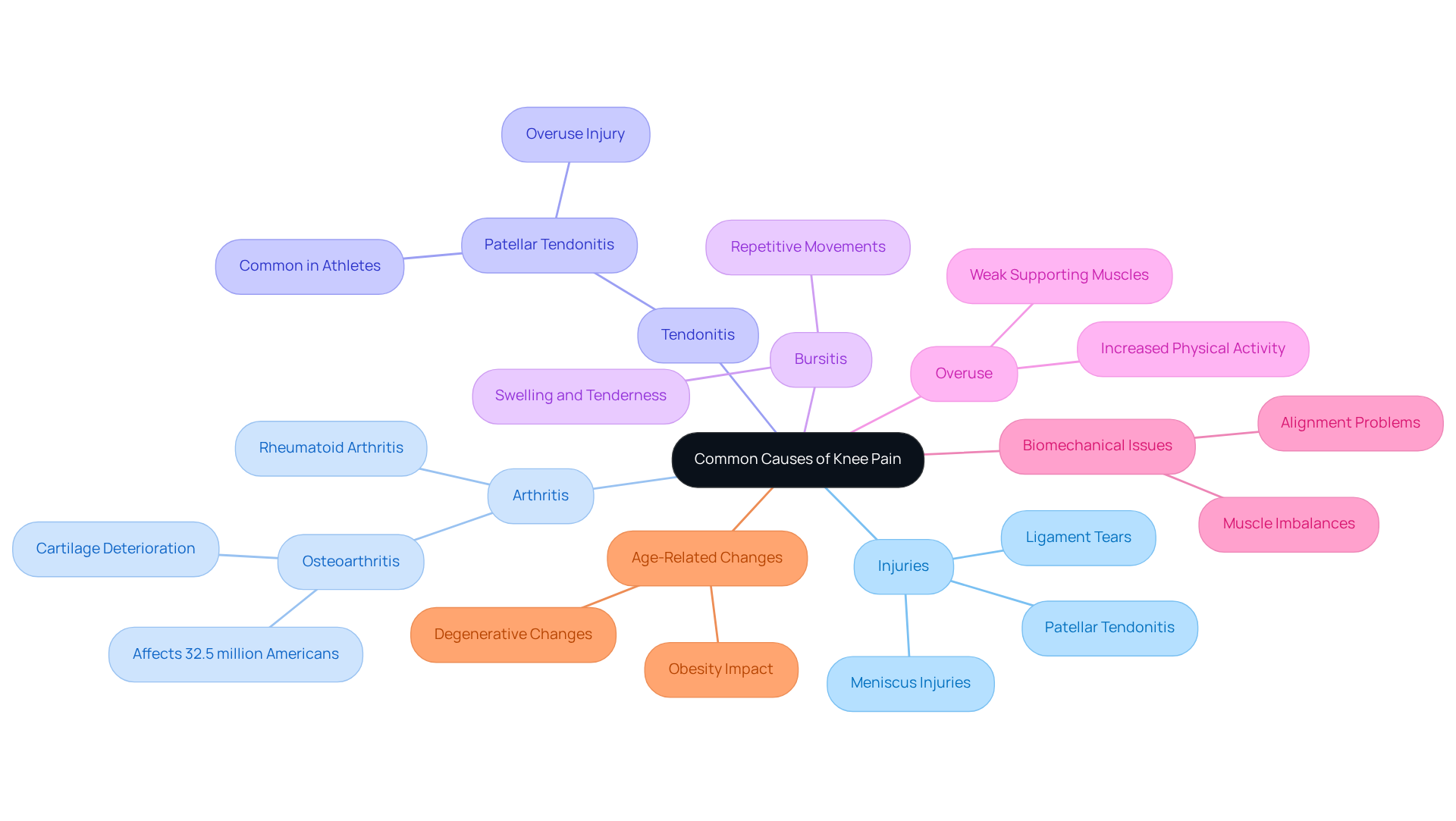 This mindmap starts with the main topic in the center and branches out to show different causes of knee pain. Each branch represents a specific cause, and the sub-branches provide more details about symptoms or related factors. The colors help differentiate each cause, making it easier to understand how they connect to the central theme. This mindmap starts with the main topic in the center and branches out to show different causes of knee pain. Each branch represents a specific cause, and the sub-branches provide more details about symptoms or related factors. The colors help differentiate each cause, making it easier to understand how they connect to the central theme.