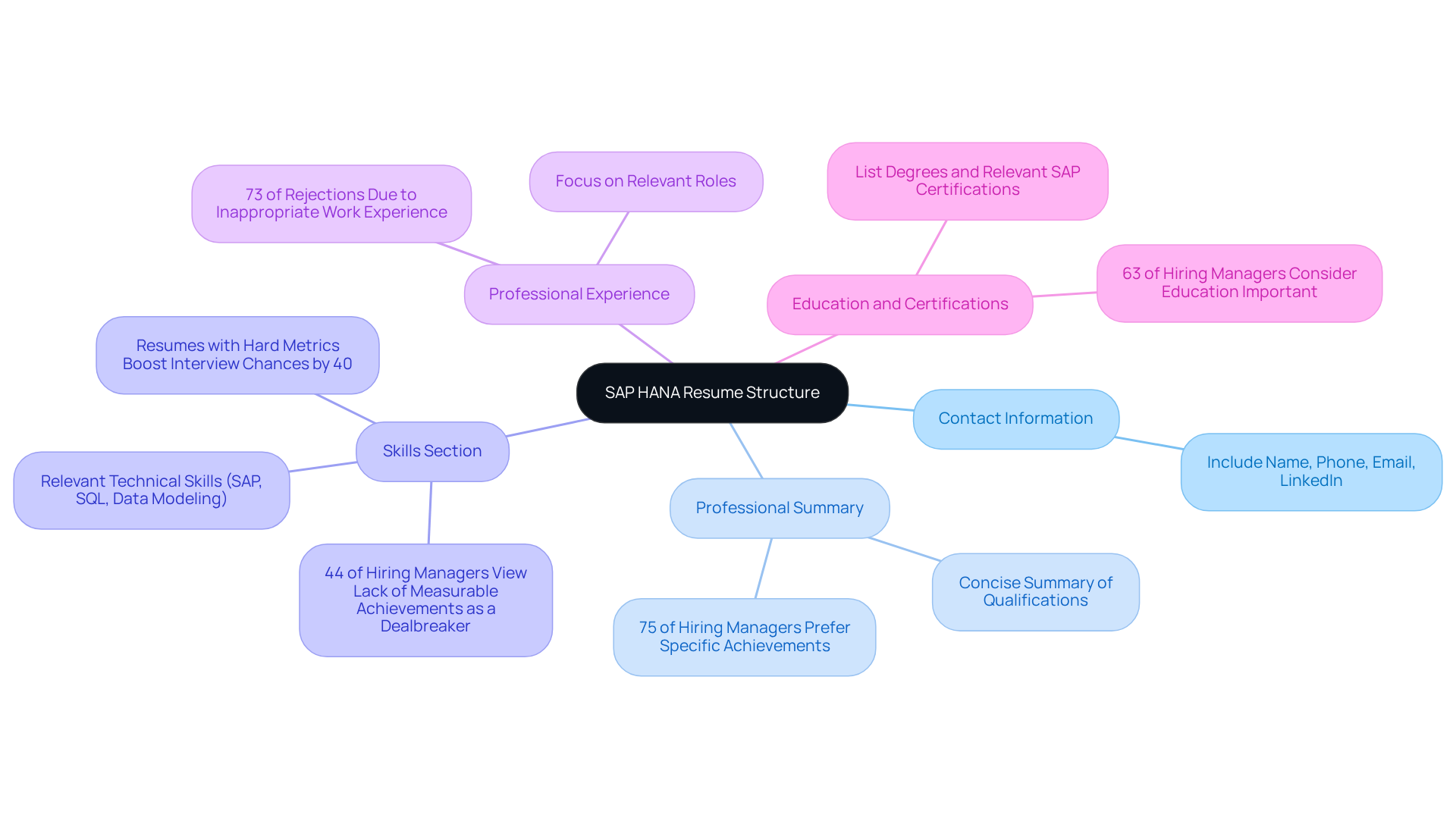 The center represents the overall goal of structuring your resume. Each branch is a key section to include, and sub-branches contain important details or statistics that support why each section matters. The center represents the overall goal of structuring your resume. Each branch is a key section to include, and sub-branches contain important details or statistics that support why each section matters.
