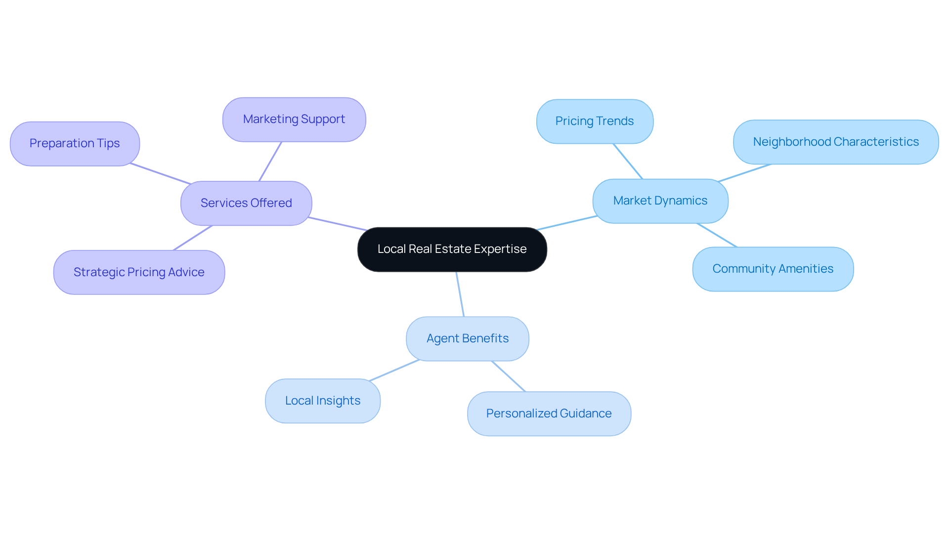 The center represents the main theme of local real estate expertise, while the branches show different aspects that contribute to making informed real estate decisions. Each branch highlights a key area of focus, helping you see how they all connect.