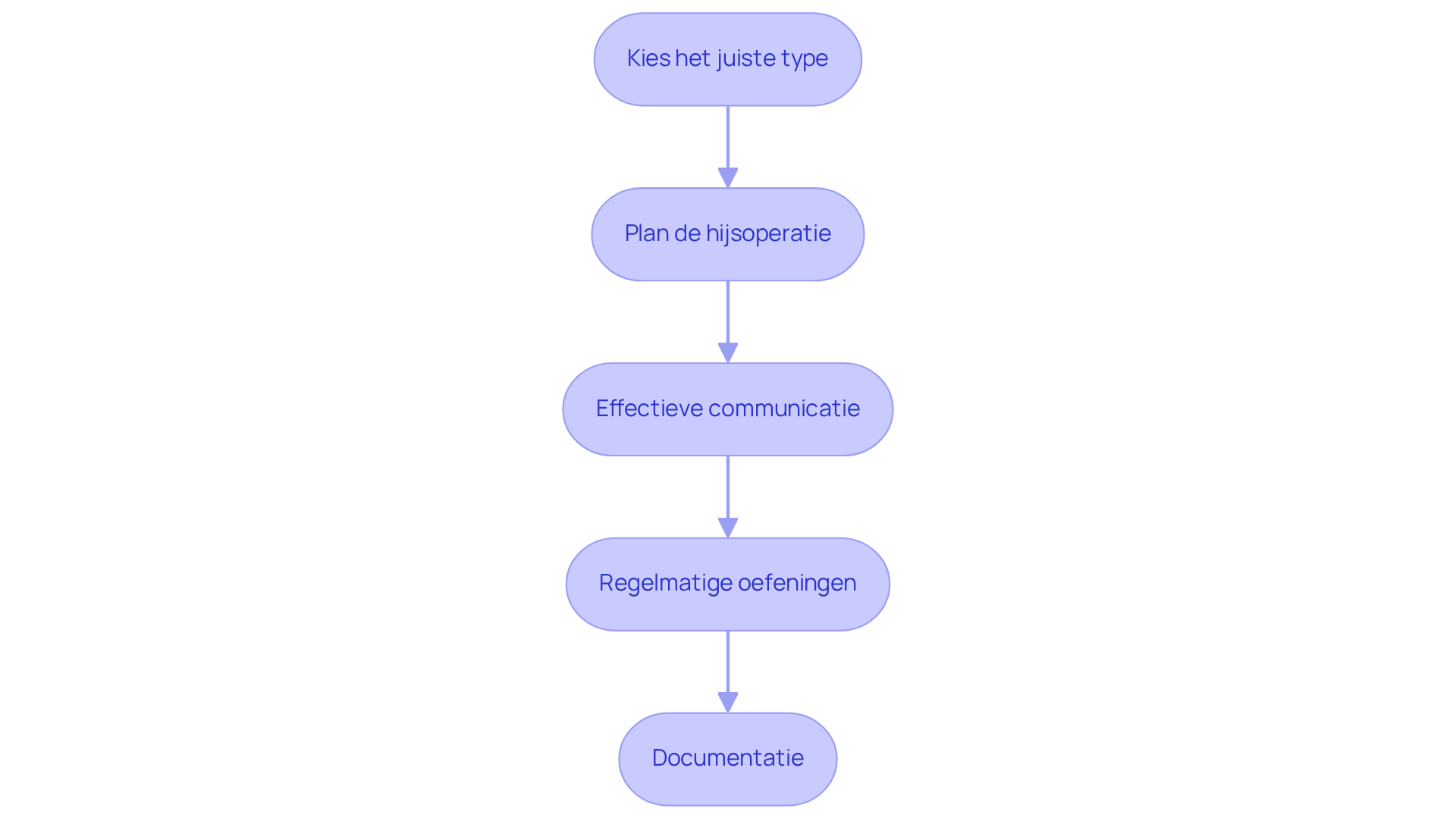 Elke stap in de flowchart vertegenwoordigt een belangrijke actie om het gebruik van aanslagmiddelen te verbeteren. Volg de pijlen om te zien welke stap je moet nemen en in welke volgorde. Elke stap in de flowchart vertegenwoordigt een belangrijke actie om het gebruik van aanslagmiddelen te verbeteren. Volg de pijlen om te zien welke stap je moet nemen en in welke volgorde.