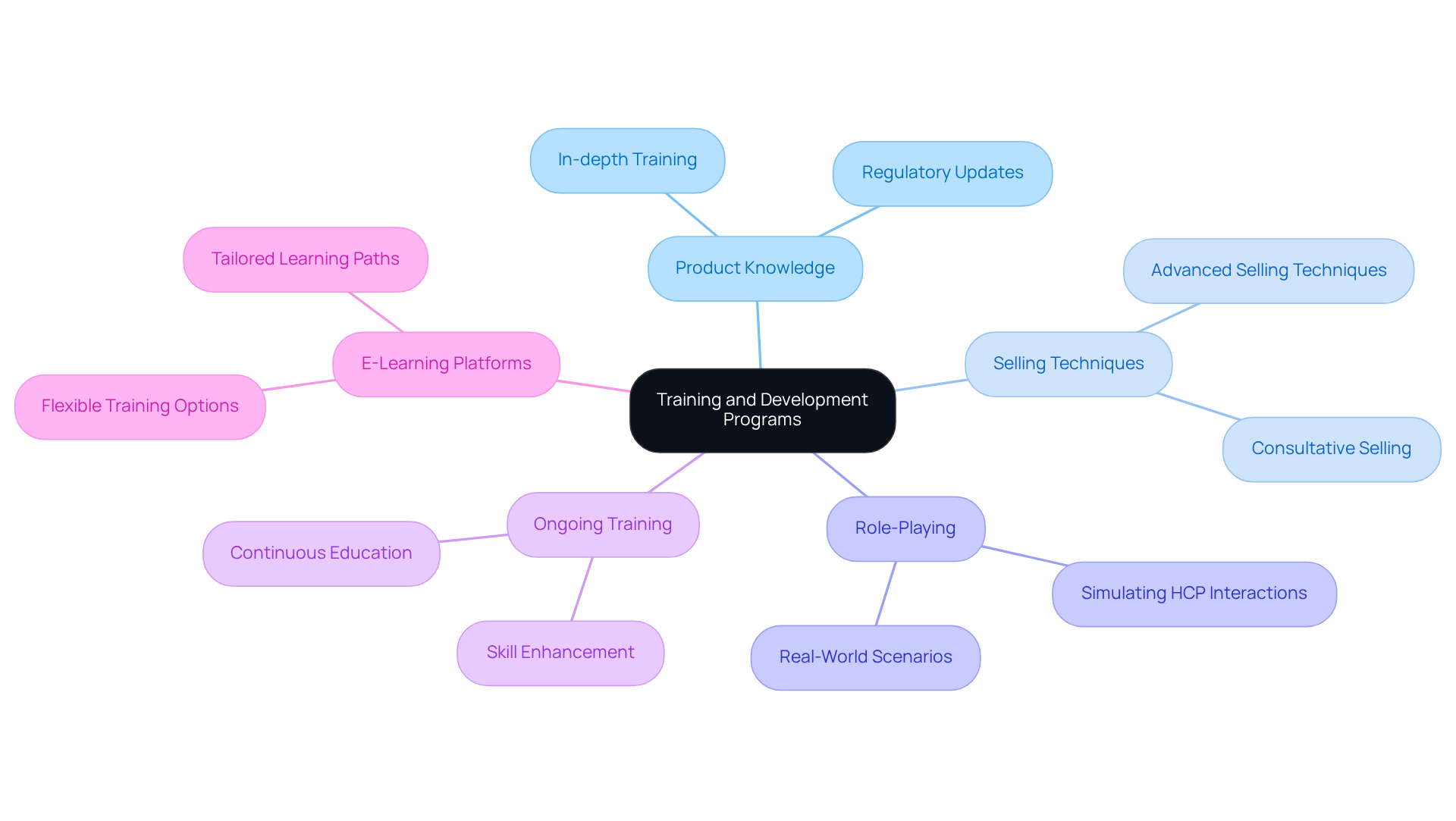 The center of the map highlights the overall training strategy, while branches represent key focus areas. Dive deeper into each branch to see specific methods and their importance in enhancing sales effectiveness.