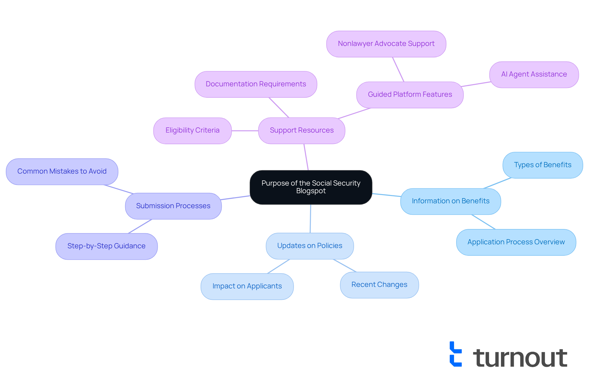 The central node represents the blogspot's main purpose, and each branch shows important aspects that support this goal. Follow the branches to discover how each area contributes to making the process easier for users.
