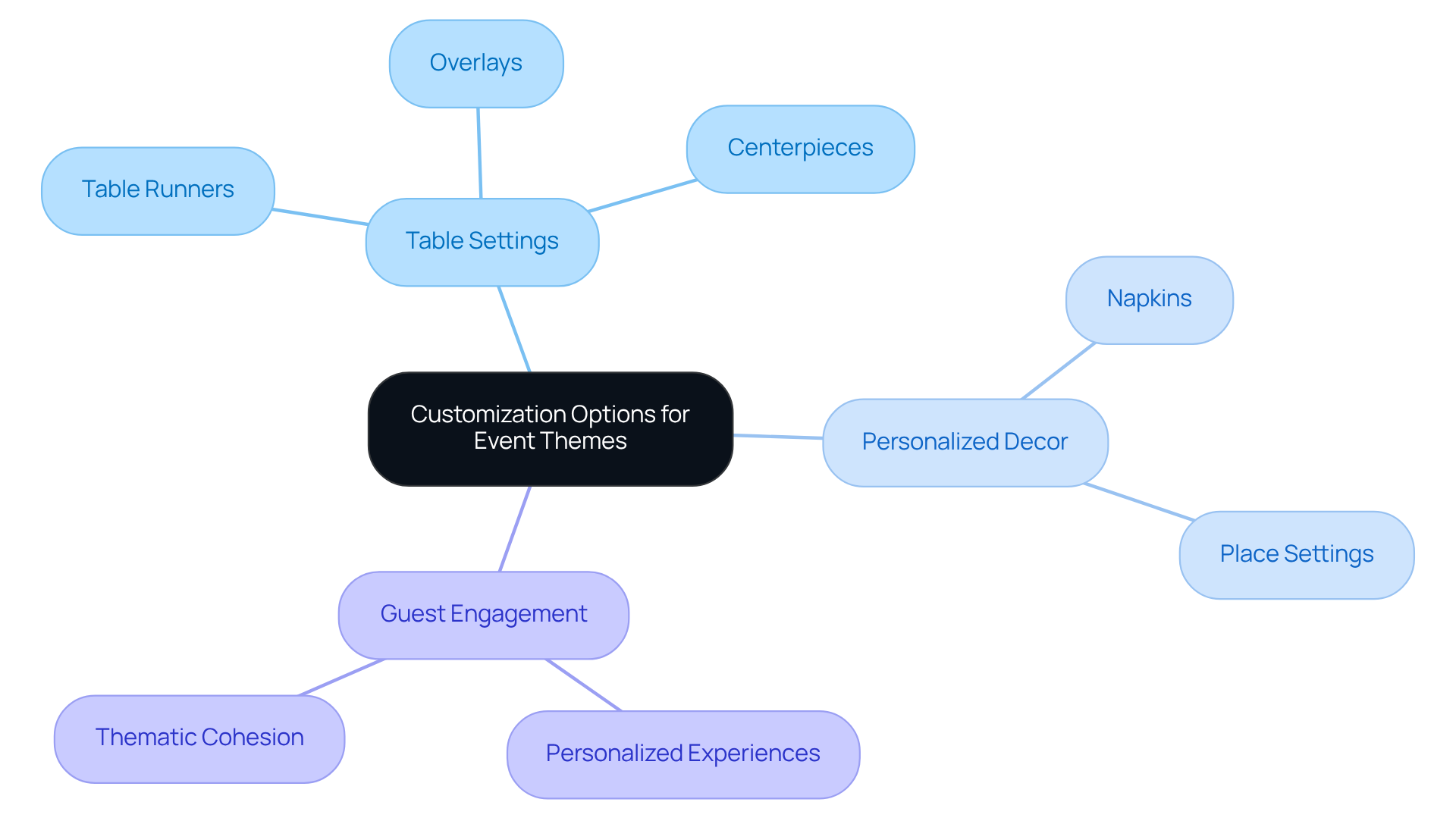 Start at the center with the main idea of customization, then explore the branches to see specific options and how they enhance the event experience. Start at the center with the main idea of customization, then explore the branches to see specific options and how they enhance the event experience.